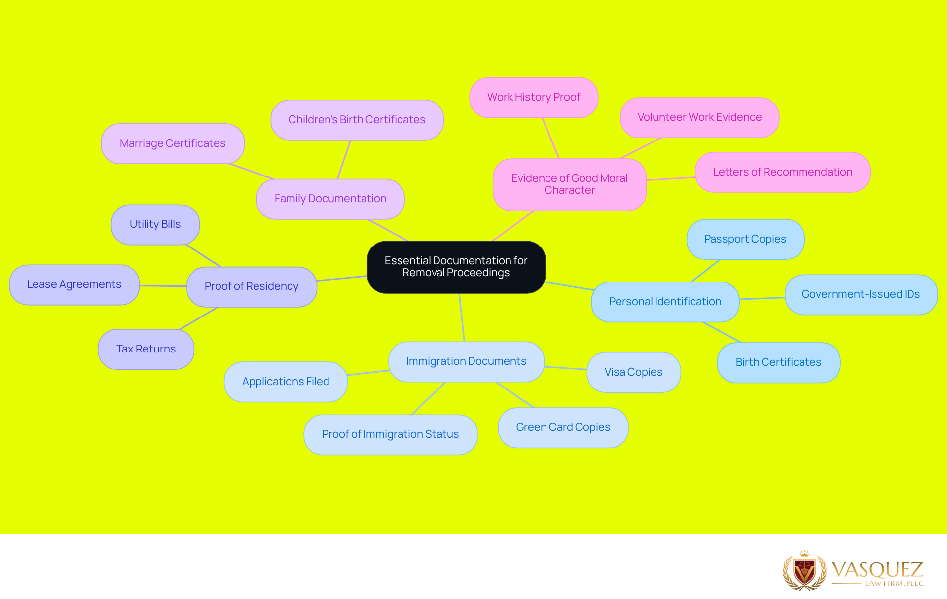 This mindmap shows the key types of documents you need to gather if you're facing removal proceedings. Each branch represents a category of documents, and the sub-branches provide examples of what to include. This visual guide helps you understand what you need to prepare to defend your case effectively.