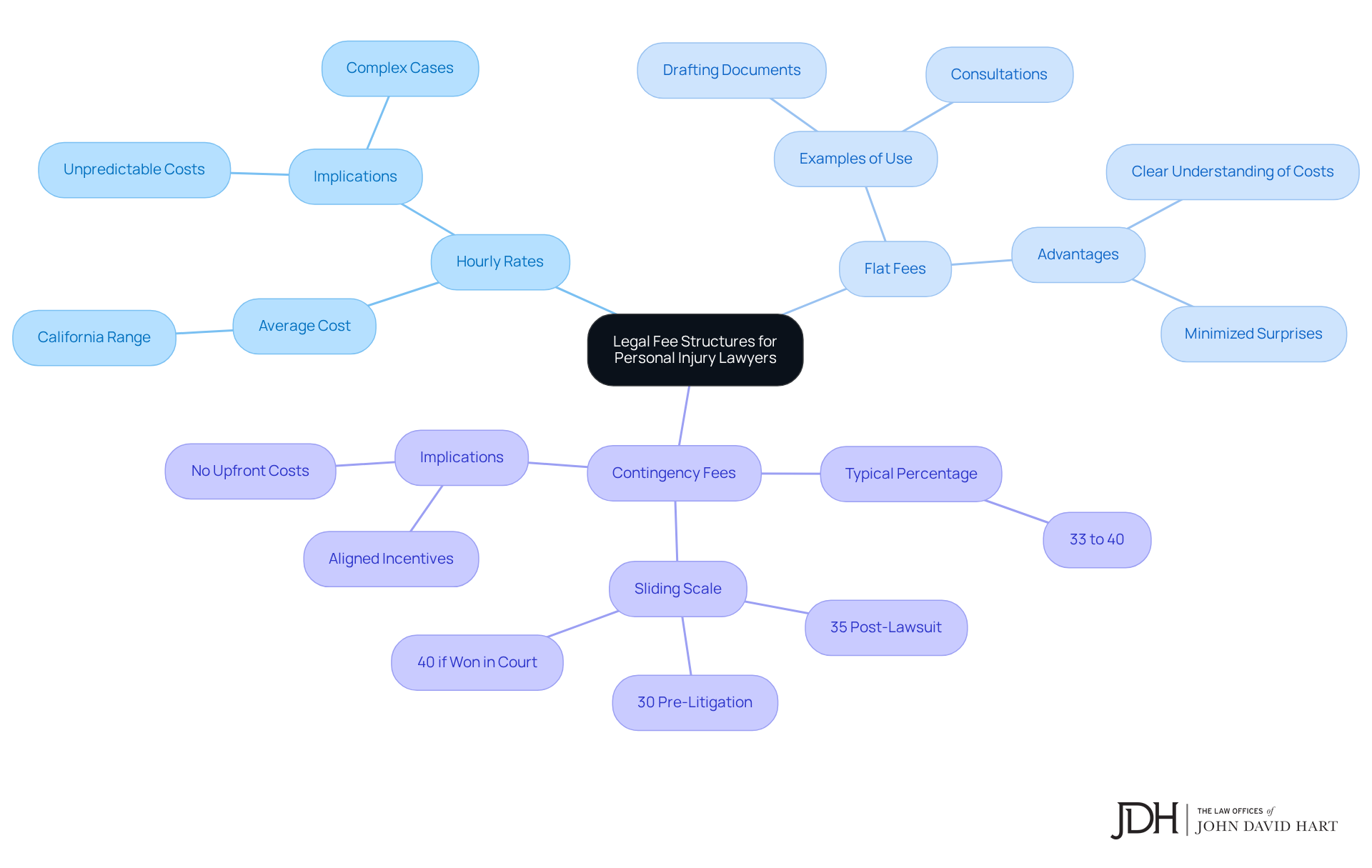 Start at the center with the main topic of legal fees, and follow the branches to explore each type of fee structure along with its details and implications for clients.