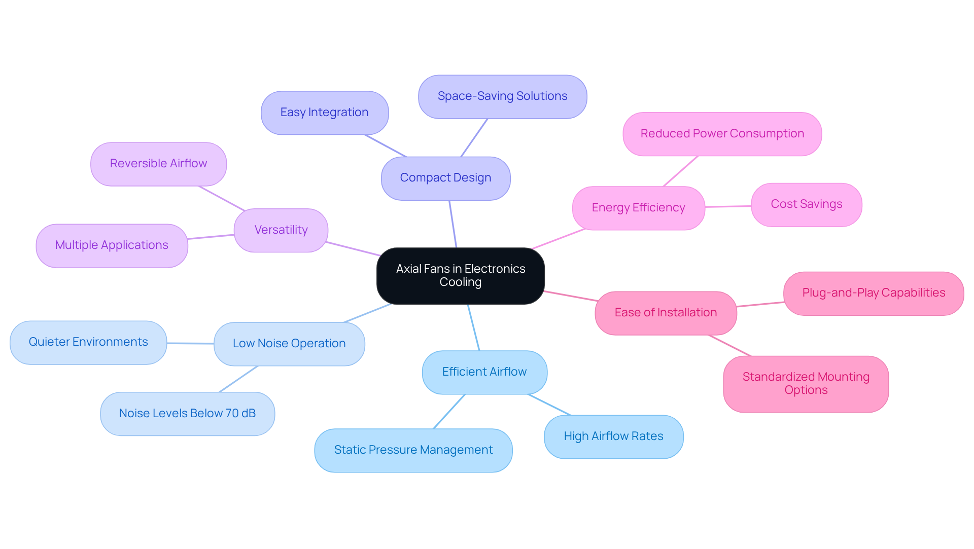 The central idea represents the role of axial fans, while the branches highlight specific advantages. Each branch shows how that benefit contributes to effective electronics cooling.