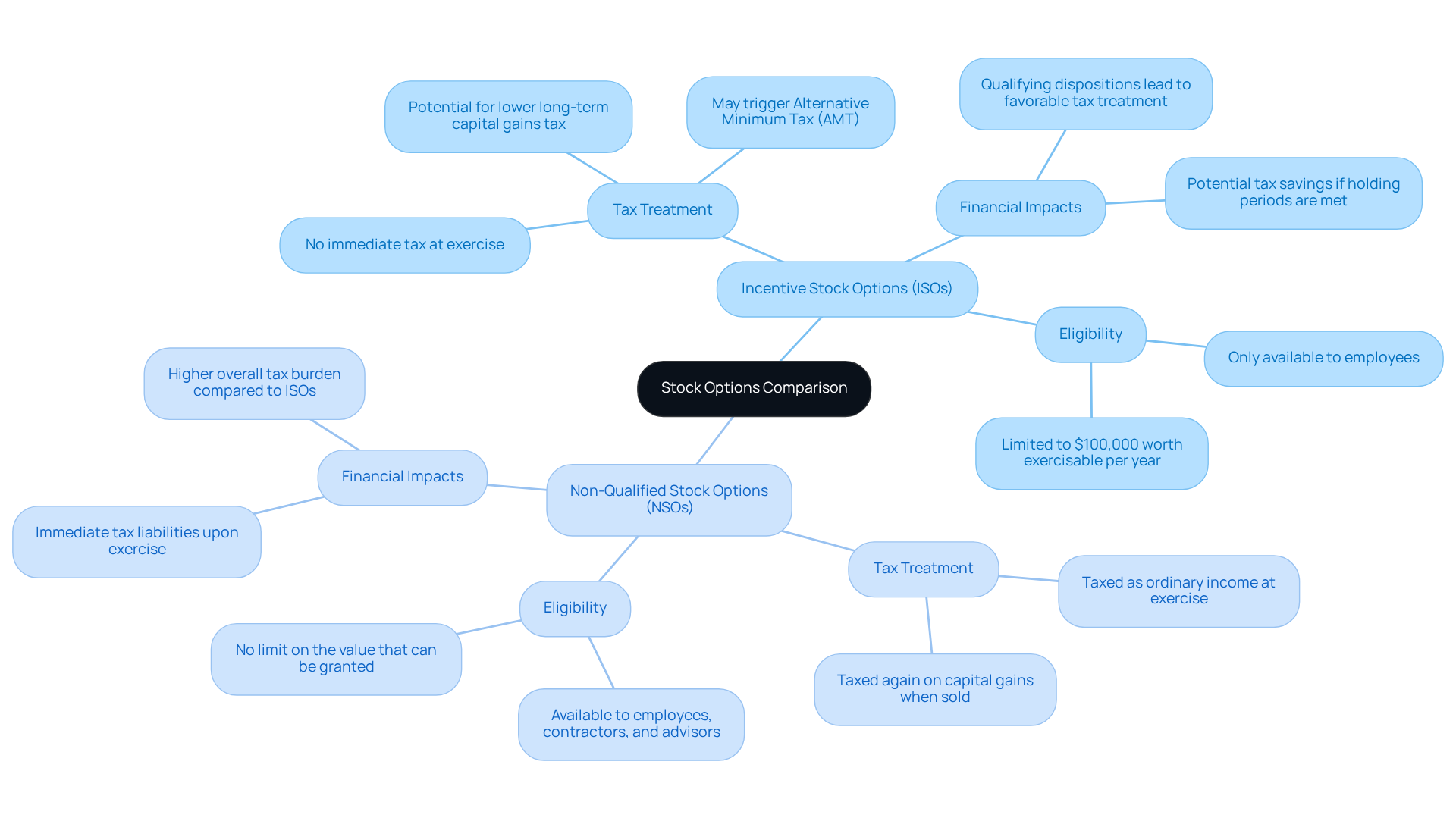This mindmap helps you see the differences and similarities between Incentive Stock Options and Non-Qualified Stock Options. Each branch shows important details about tax treatment and who can use these options, making it easier to understand how they might affect your family's finances.