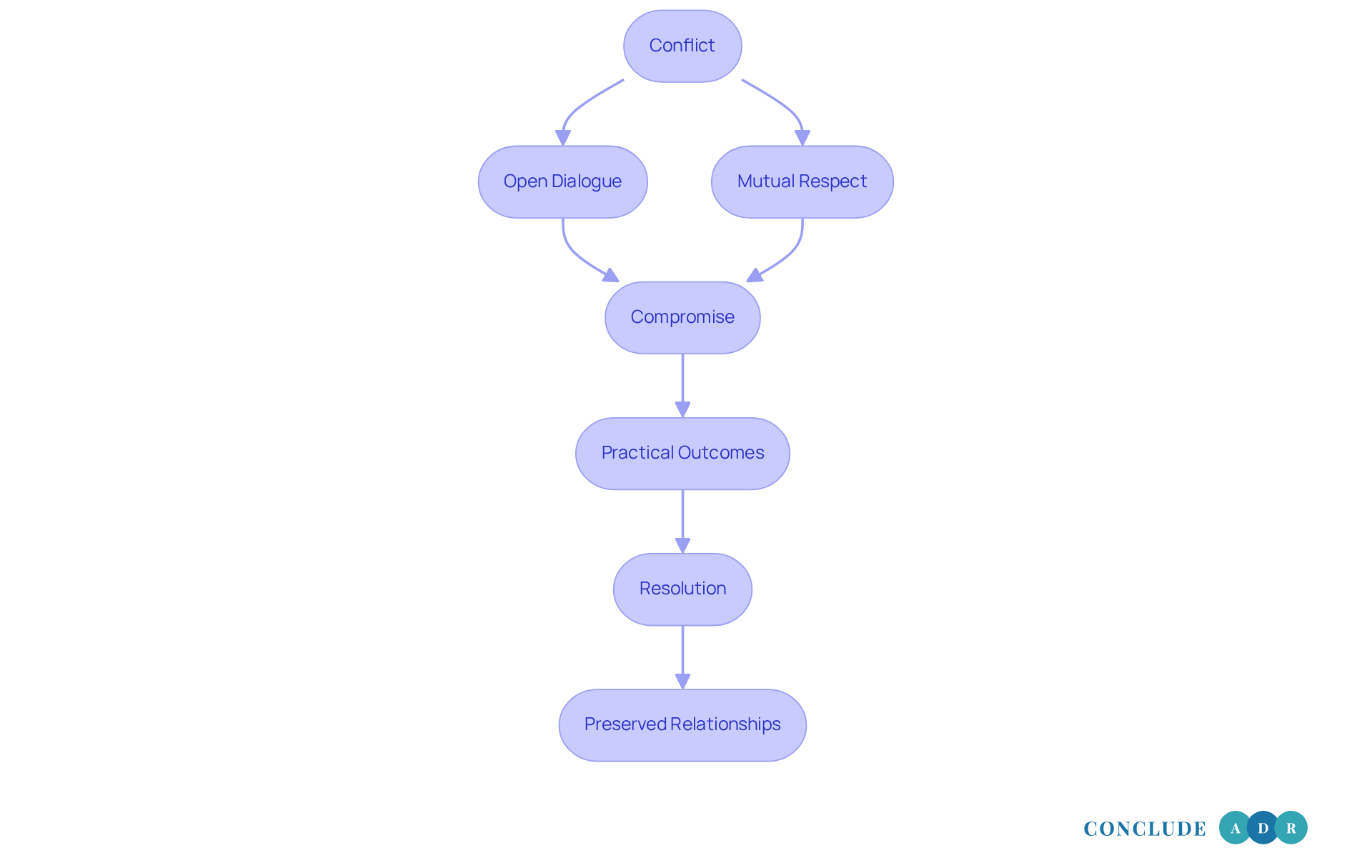 Each step represents a part of the mediation journey — follow the arrows to see how we progress from conflict to resolution, highlighting the importance of dialogue and compromise.