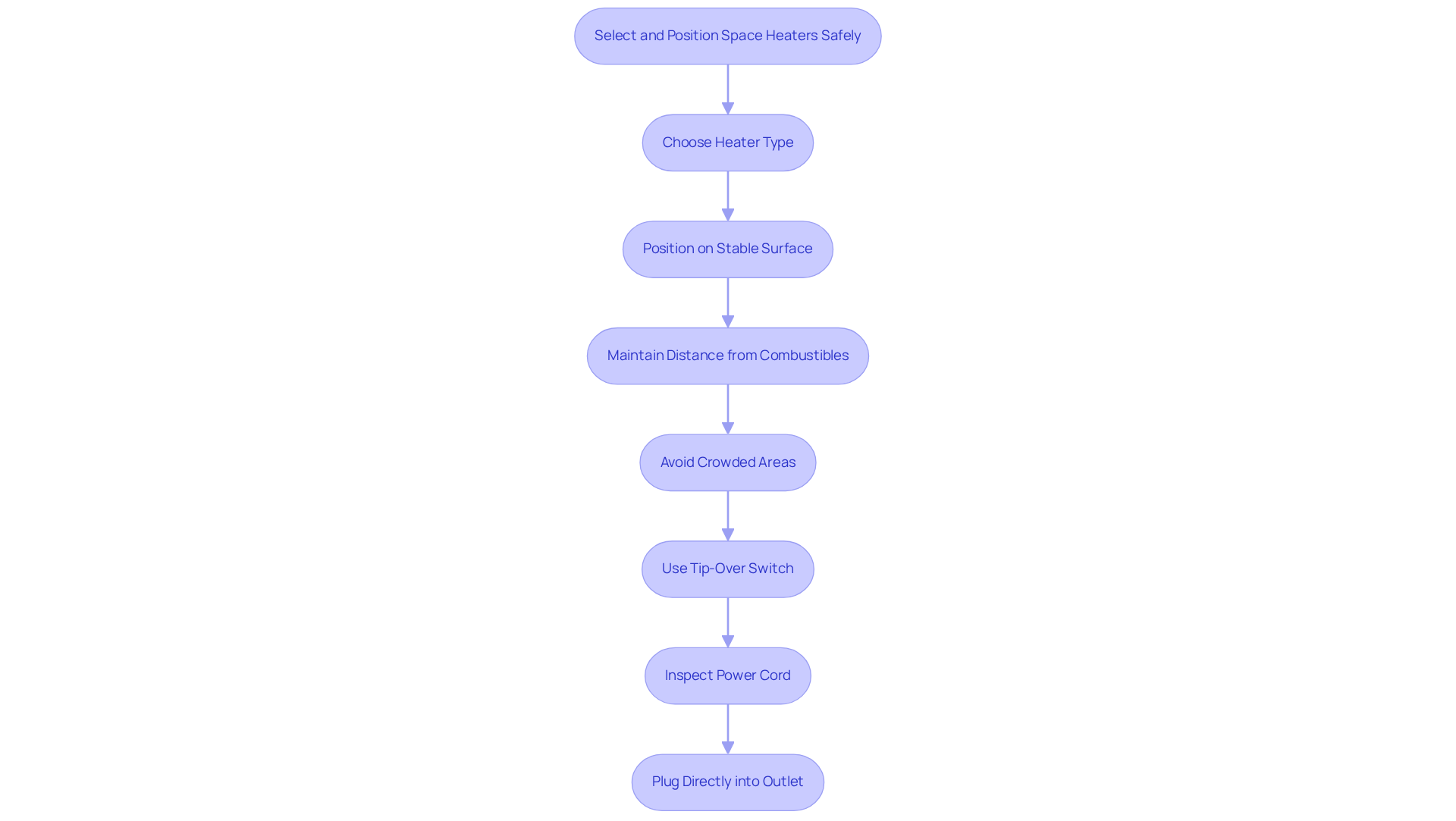 Follow the arrows to see each step in ensuring safe use of space heaters. Each box represents an important guideline to keep in mind while working on construction sites.