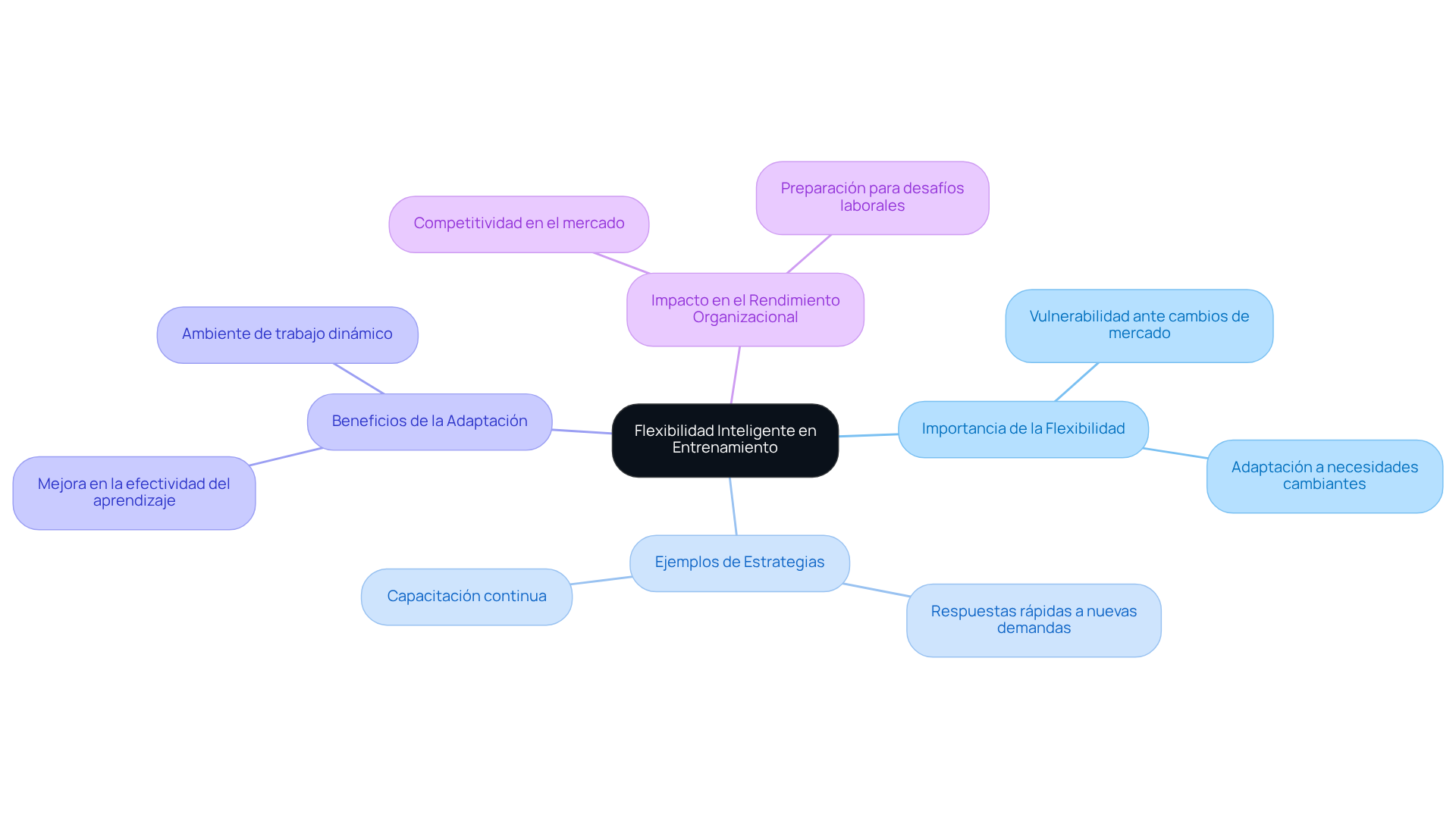 Este mapa mental muestra cómo la flexibilidad en los programas de entrenamiento es fundamental para las organizaciones. Cada rama representa un aspecto clave, y puedes seguir las conexiones para entender cómo se relacionan entre sí.