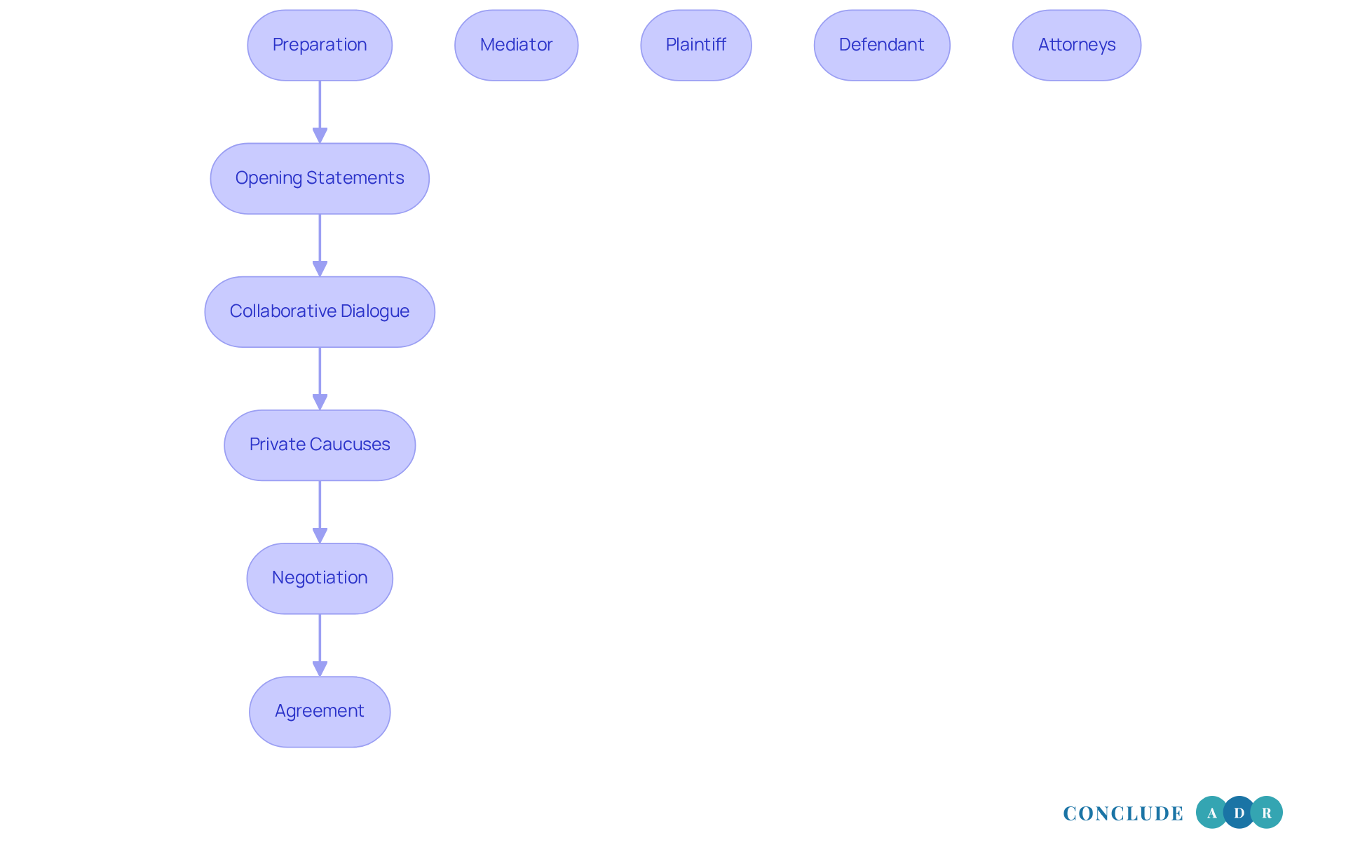 Follow the boxes from top to bottom to see how mediation progresses. Each box describes a step, while the side boxes show who is involved at each stage. The arrows guide you through the flow of the process.
