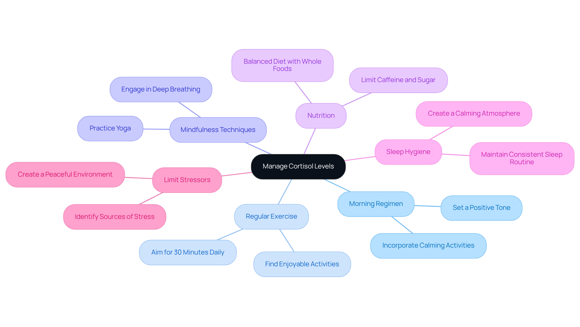 The central node represents the main goal of managing cortisol levels. Each branch shows a different strategy, and the sub-branches contain questions or actions to consider, helping you reflect on how to implement these strategies in your life.