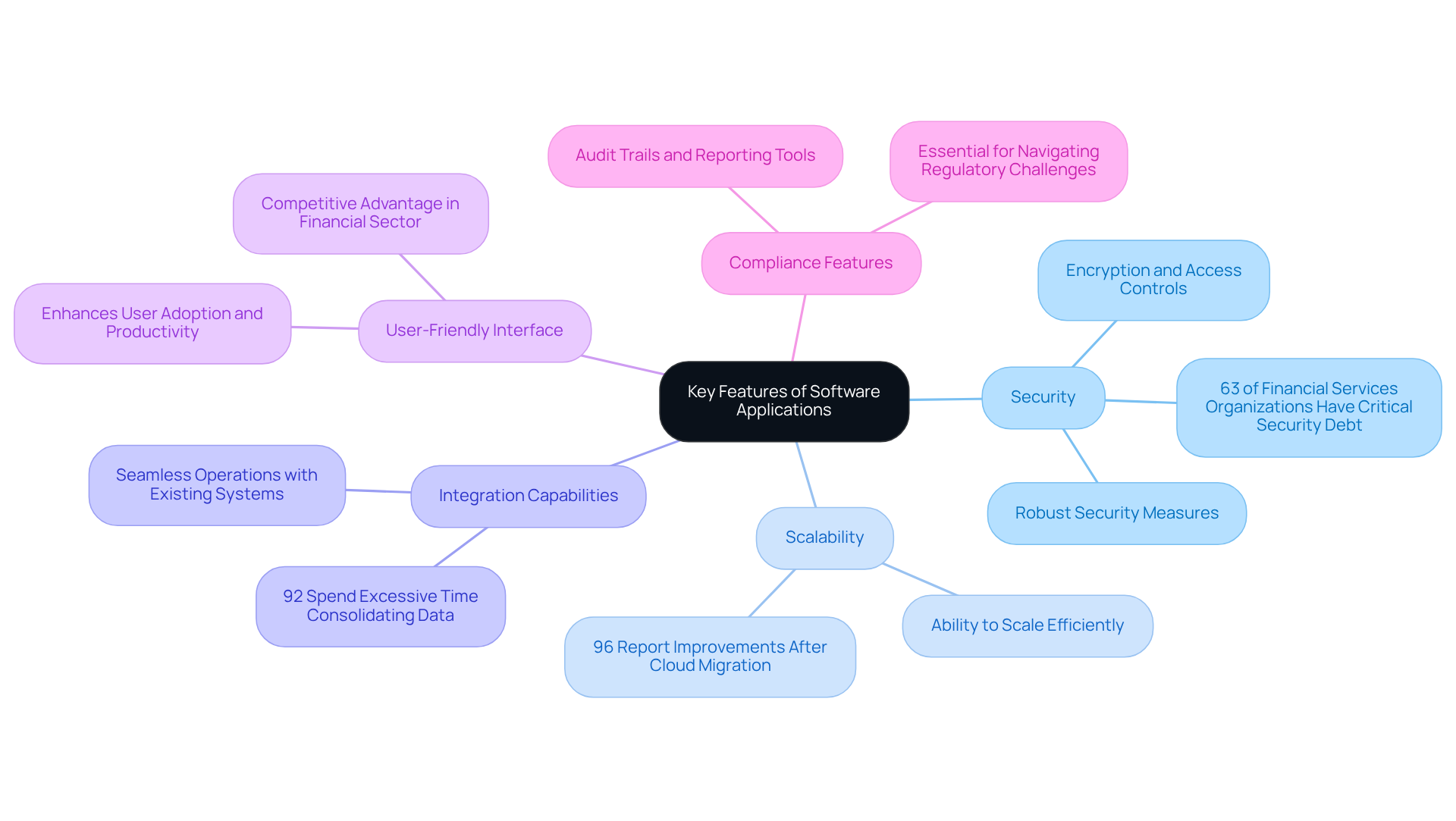 The central node represents the main topic of software features, while each branch highlights a specific feature. The sub-branches provide additional details, helping you understand why each feature is important for hedge fund managers.