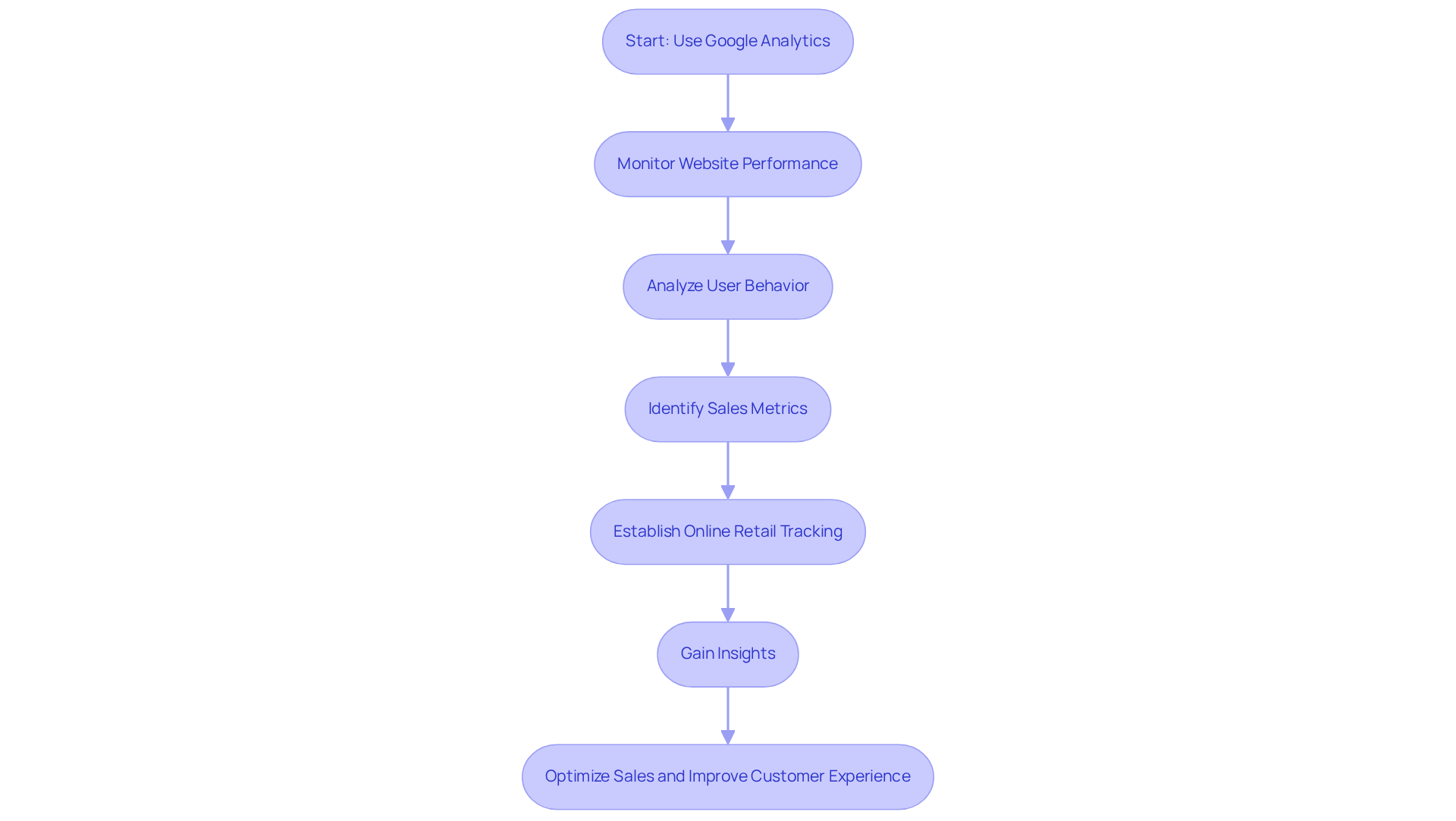 This flowchart shows the steps to take when using Google Analytics. Start at the top and follow the arrows to see how each step leads to the next, ultimately helping you improve your online store's performance.