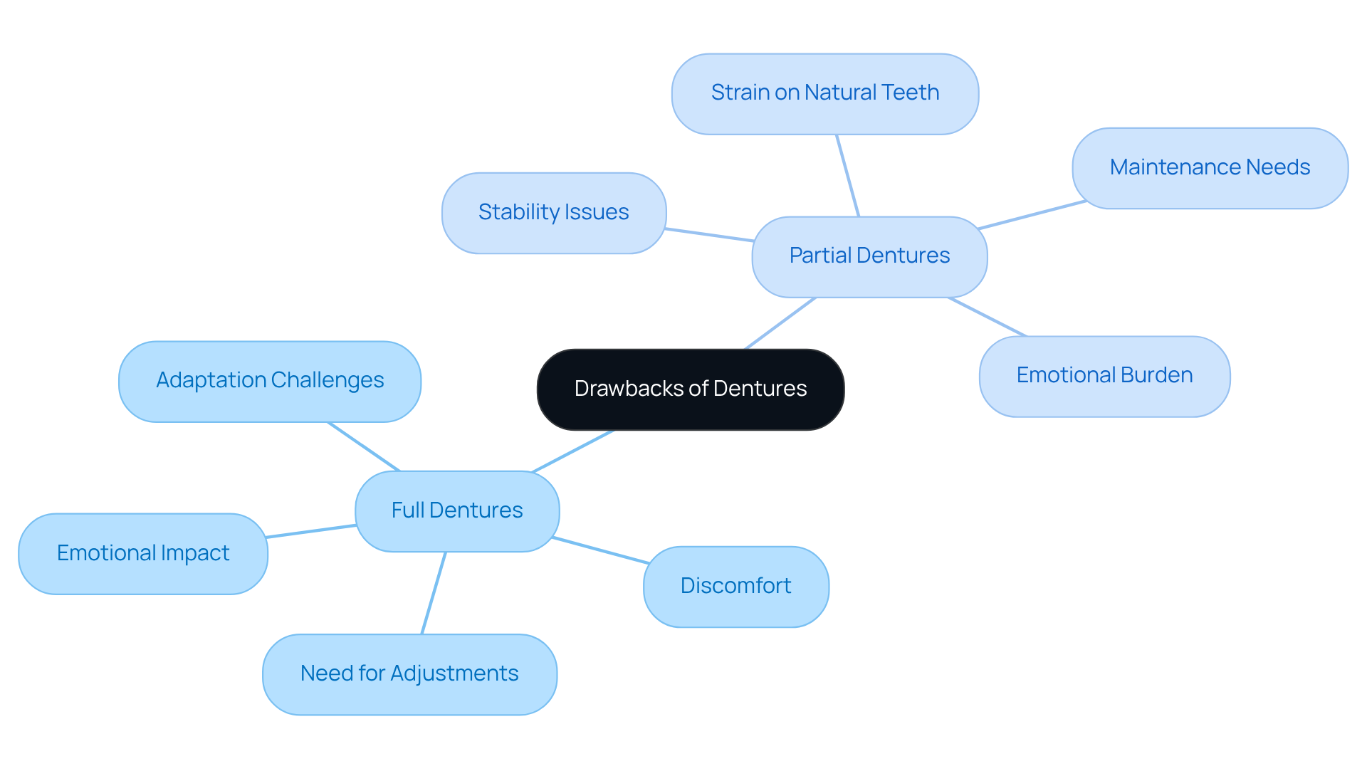 The central node represents the overall topic, while the branches show specific challenges related to each type of denture. Each color-coded section helps you quickly identify issues associated with full or partial dentures.