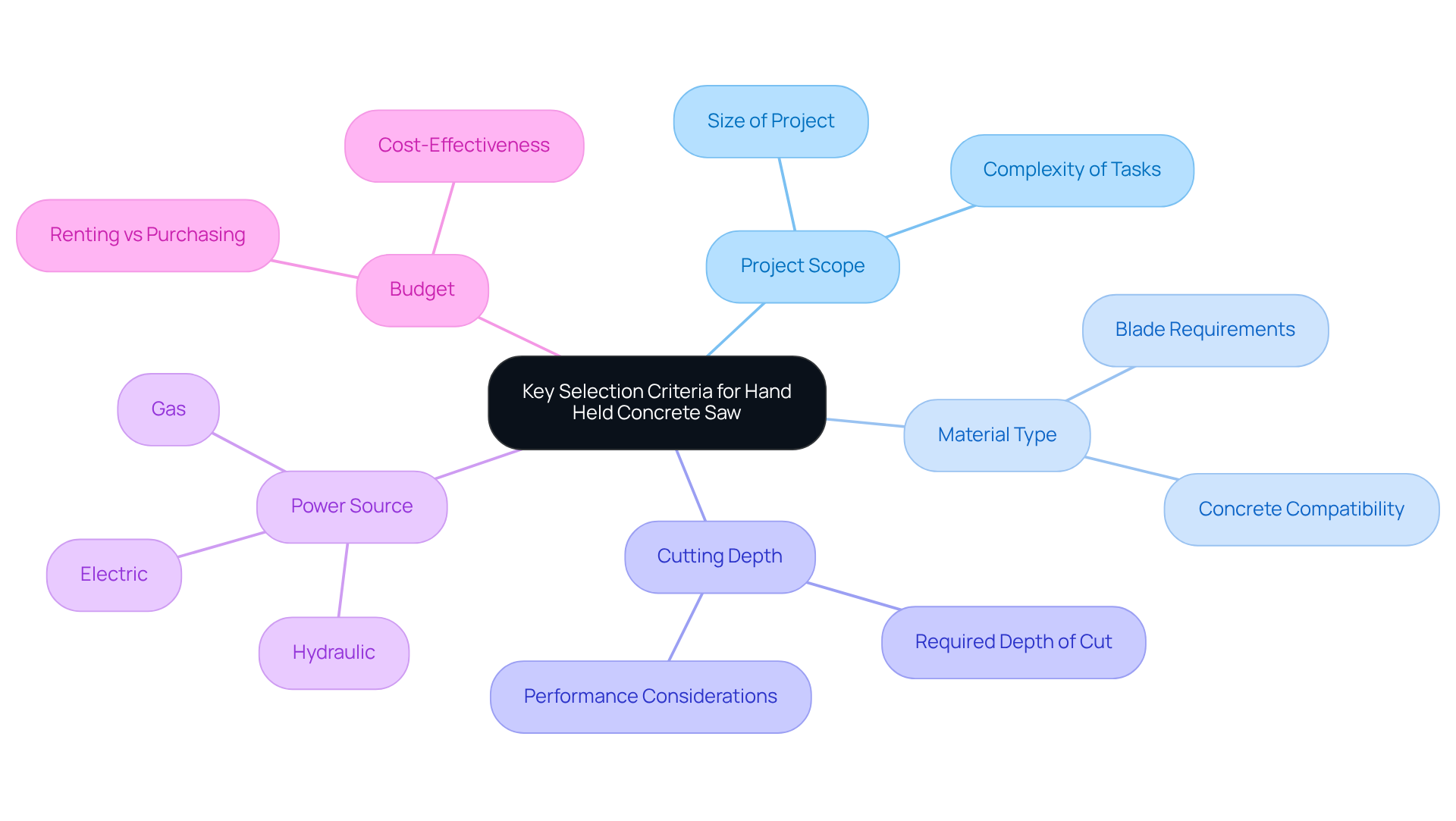 The center represents the main topic of selection criteria. Each branch shows a different factor to consider, and the sub-branches provide more details or questions to think about for that factor.
