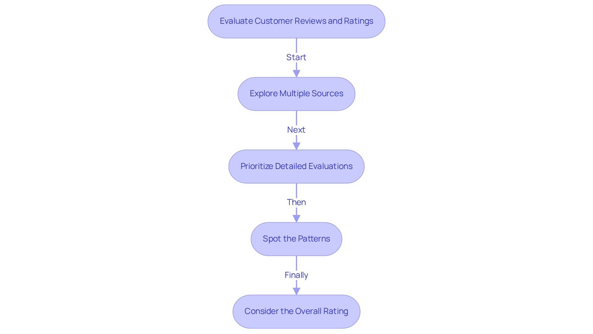 Follow the arrows to see how to evaluate customer reviews. Each step guides you through the process, from checking multiple sources to considering overall ratings, ensuring you make an informed choice. Follow the arrows to see how to evaluate customer reviews. Each step guides you through the process, from checking multiple sources to considering overall ratings, ensuring you make an informed choice.
