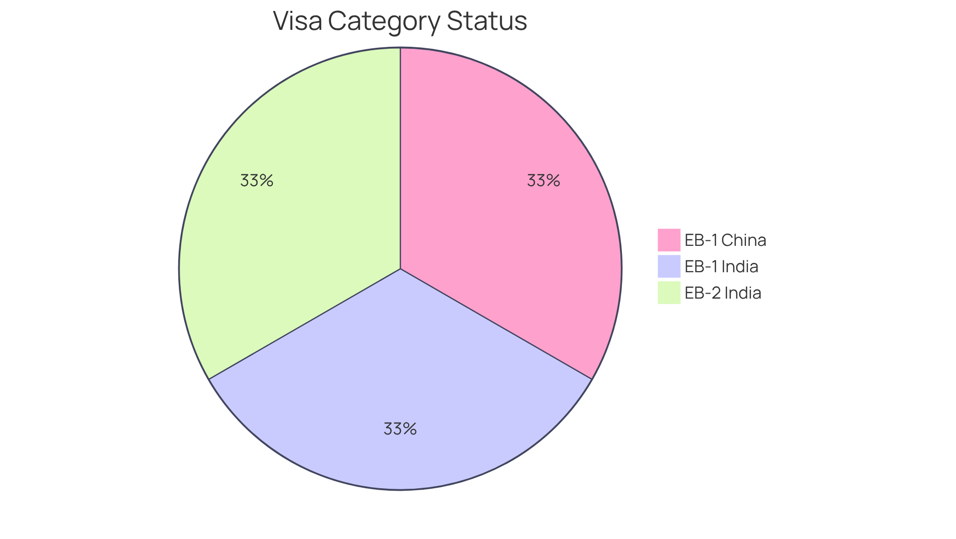 This pie chart shows the current status of visa categories. The green slice represents the EB-1 category for China, which has a priority date of June 1, 2023. The blue slice shows the EB-1 category for India with a priority date of October 15, 2022. The red slice indicates that the EB-2 category for India is currently unavailable.