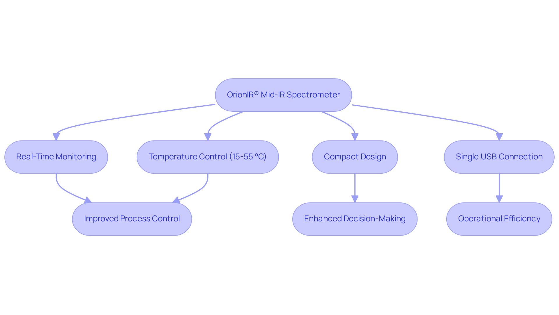This flowchart illustrates how the features of the OrionIR® spectrometer lead to significant improvements in drug development processes. Each feature connects to its benefits, showing how they work together to enhance efficiency and decision-making in the pharmaceutical industry. This flowchart illustrates how the features of the OrionIR® spectrometer lead to significant improvements in drug development processes. Each feature connects to its benefits, showing how they work together to enhance efficiency and decision-making in the pharmaceutical industry.