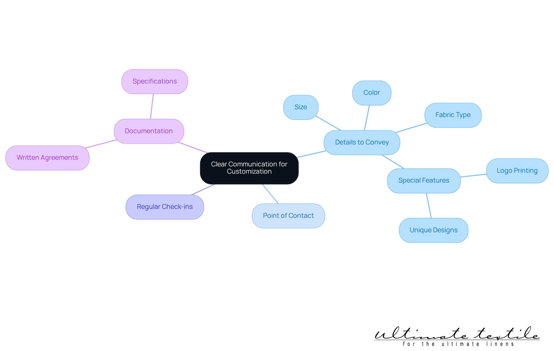 The center represents the main theme of communication in customization. Each branch shows important aspects to focus on, helping you understand how to effectively collaborate with vendors.