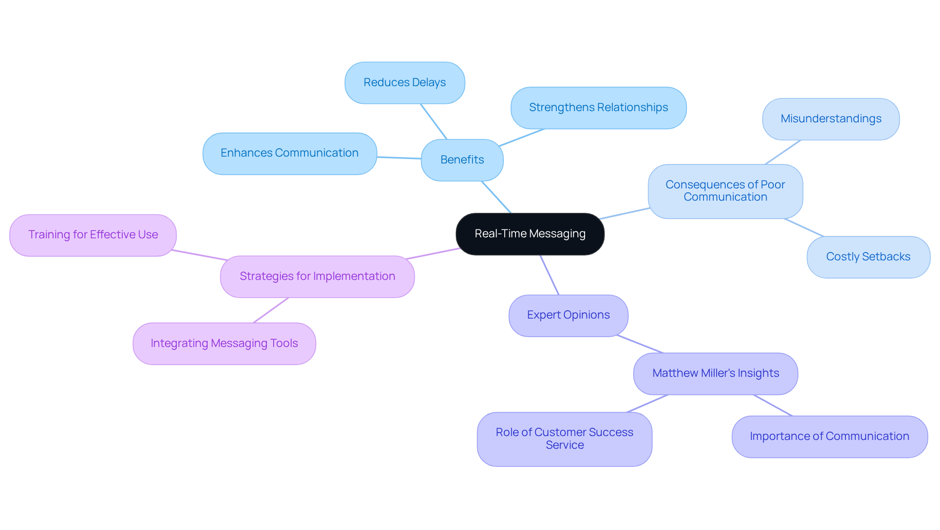 Begin at the center with 'Real-Time Messaging' and explore how it connects to various important aspects like benefits and expert insights. Each branch provides a deeper understanding of how effective communication can lead to project success.