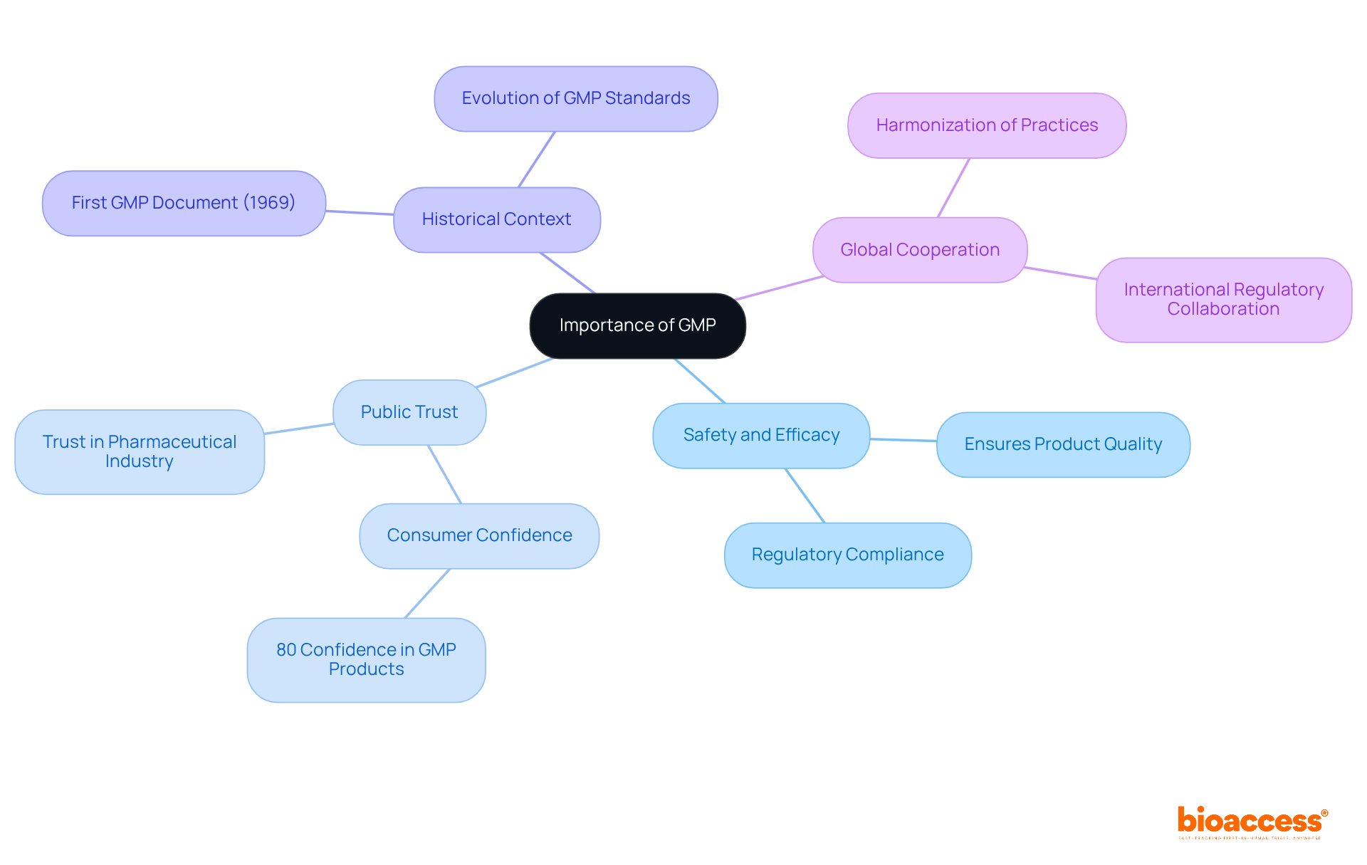 The center shows the main concept of GMP's importance, with branches highlighting related themes—follow the lines to see how each aspect connects to the overall goal of ensuring safety and efficacy in medicines.