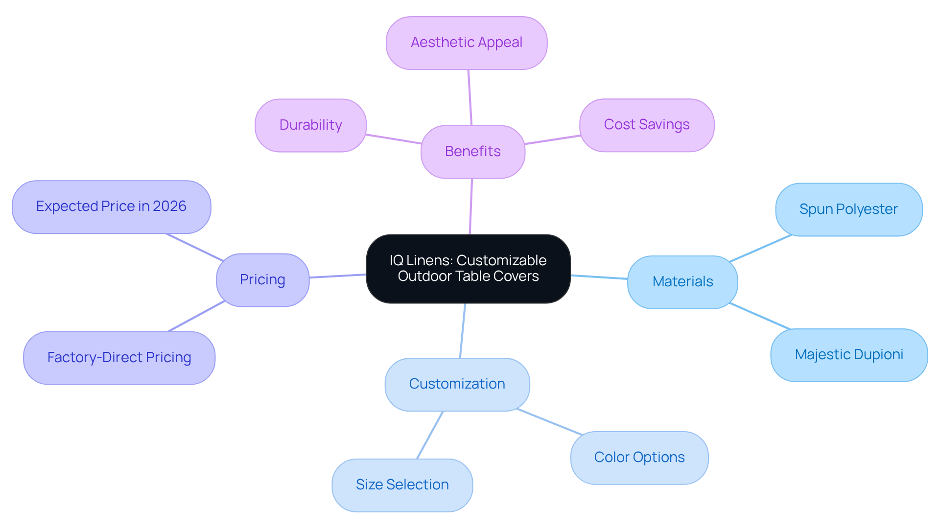 The central node represents the product, while the branches show its features and benefits. Each branch highlights important aspects, helping you understand why these table covers are a great choice for events.