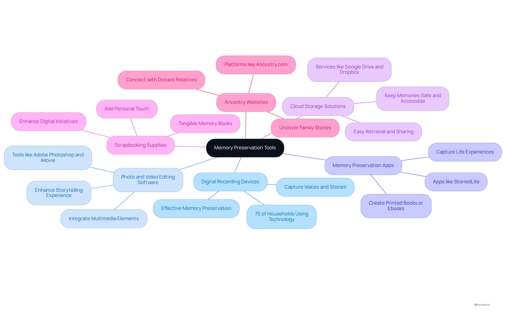 This mindmap shows various tools you can use to preserve memories. Each branch represents a different type of tool, and the sub-branches explain how they can help you keep your loved ones' stories alive. Follow the branches to explore all the creative ways to document and cherish your family's history.