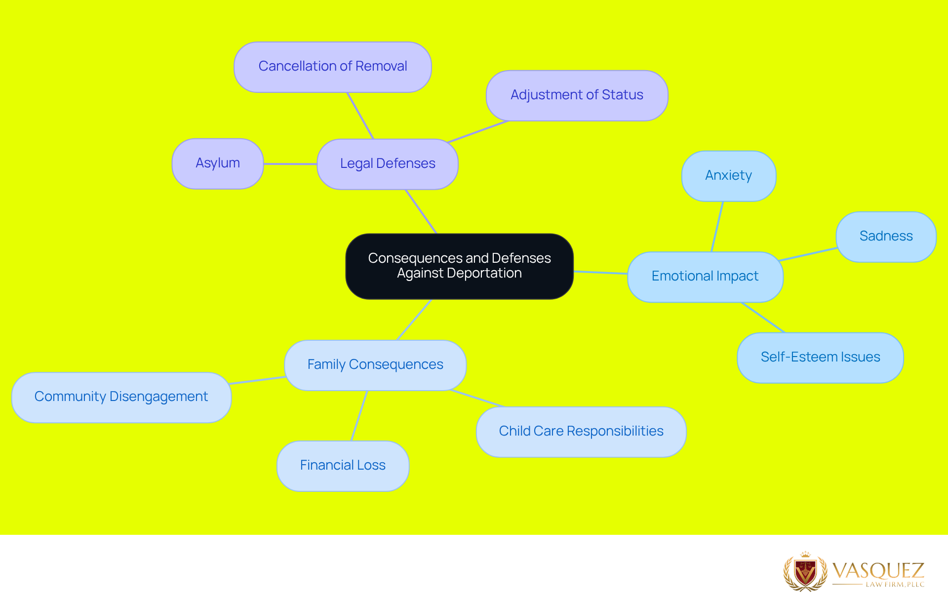 This mindmap illustrates the complex web of issues surrounding deportation. Start at the center with the main topic, then explore how deportation affects emotions, families, and the legal options available. Each branch represents a different aspect, helping you see the full picture of this challenging situation.