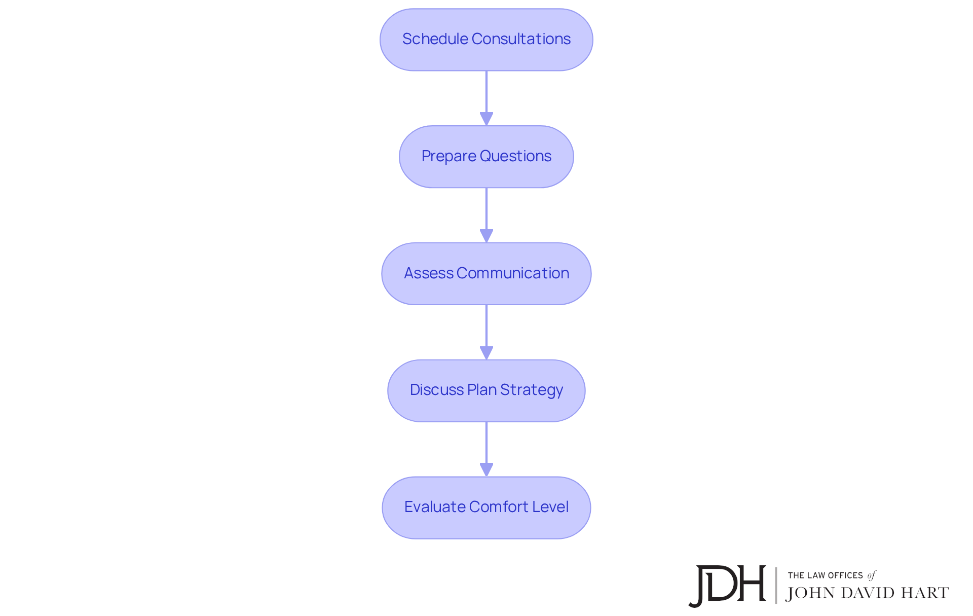Follow the arrows to navigate through the steps of scheduling consultations and evaluating potential attorneys. Each box represents an important action to take during your meetings.