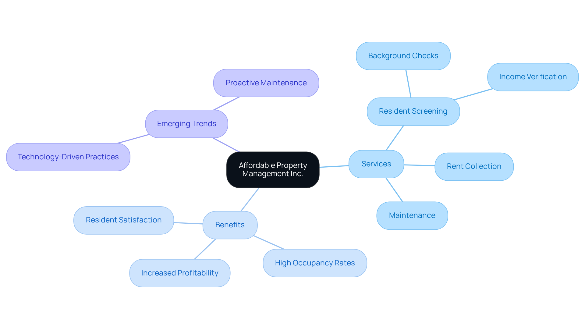 The center represents the company, and the branches show the services they offer and the benefits of those services. Each color-coded branch helps you see how everything connects to the main goal of effective property management.