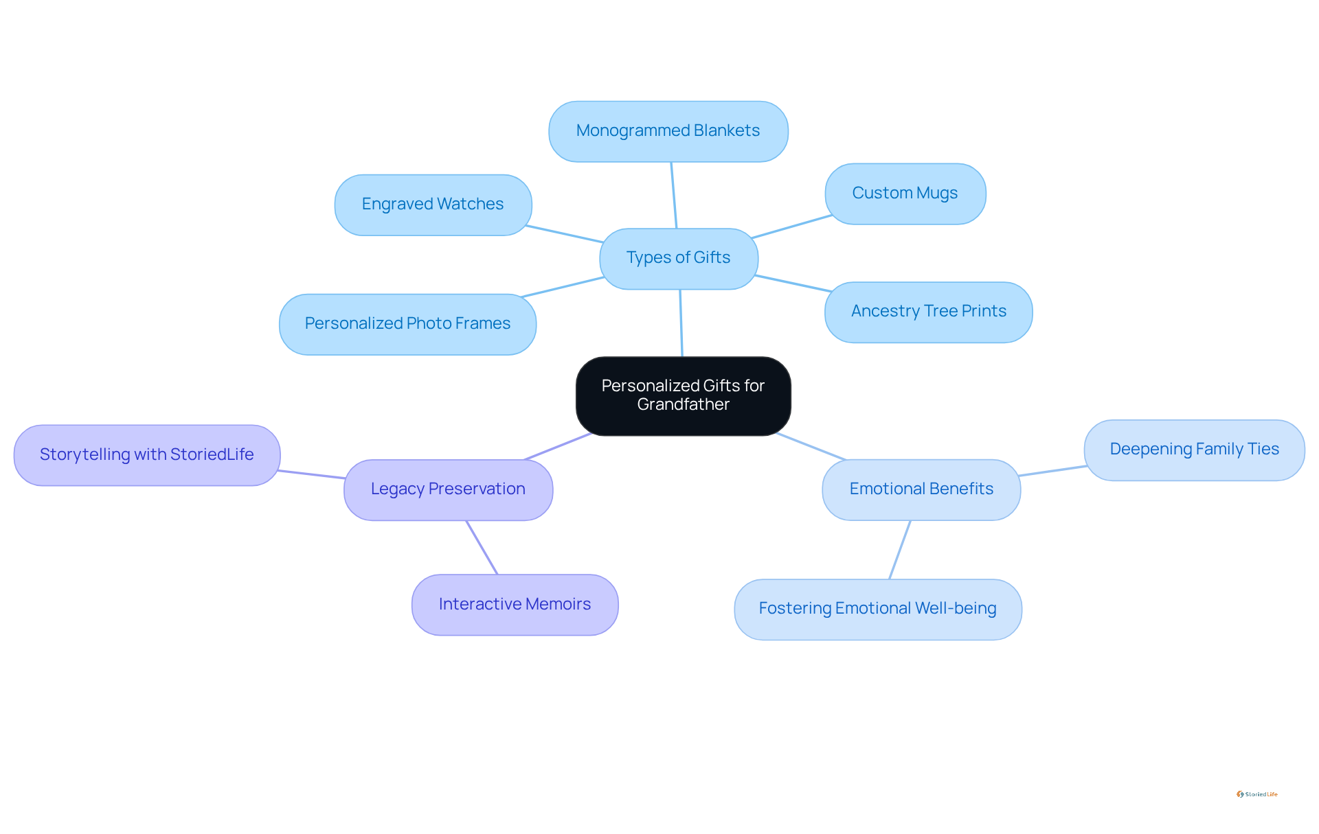 This mindmap illustrates how personalized gifts can enhance relationships and honor a grandfather's legacy. Each branch represents a different aspect of personalized gifts, showing how they connect to emotional well-being and family ties.