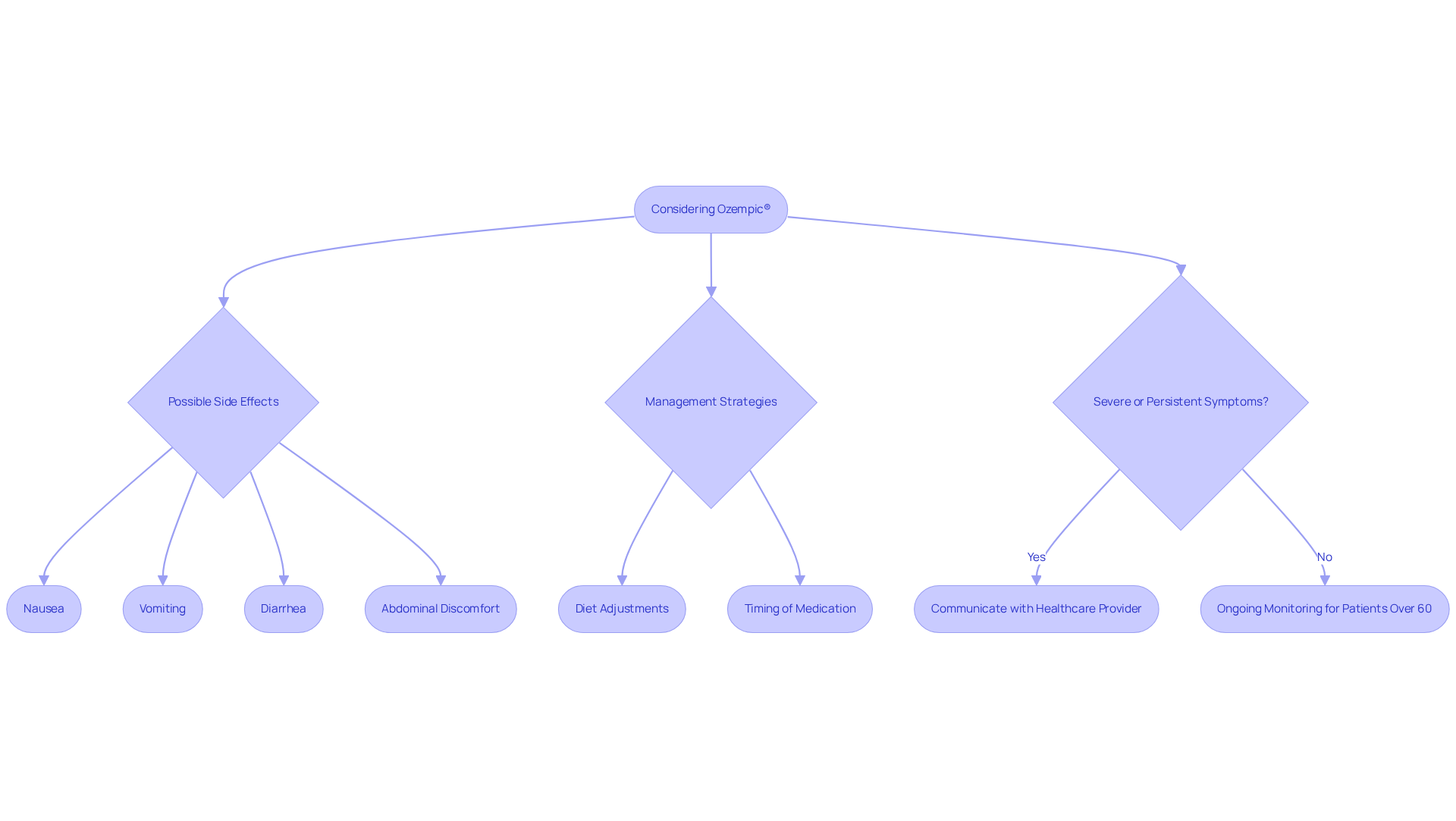 This flowchart guides you through understanding and managing side effects of Ozempic®. Start with considering the medication, explore possible side effects, and see management strategies. If symptoms are severe, remember to reach out to your healthcare provider. This flowchart guides you through understanding and managing side effects of Ozempic®. Start with considering the medication, explore possible side effects, and see management strategies. If symptoms are severe, remember to reach out to your healthcare provider.
