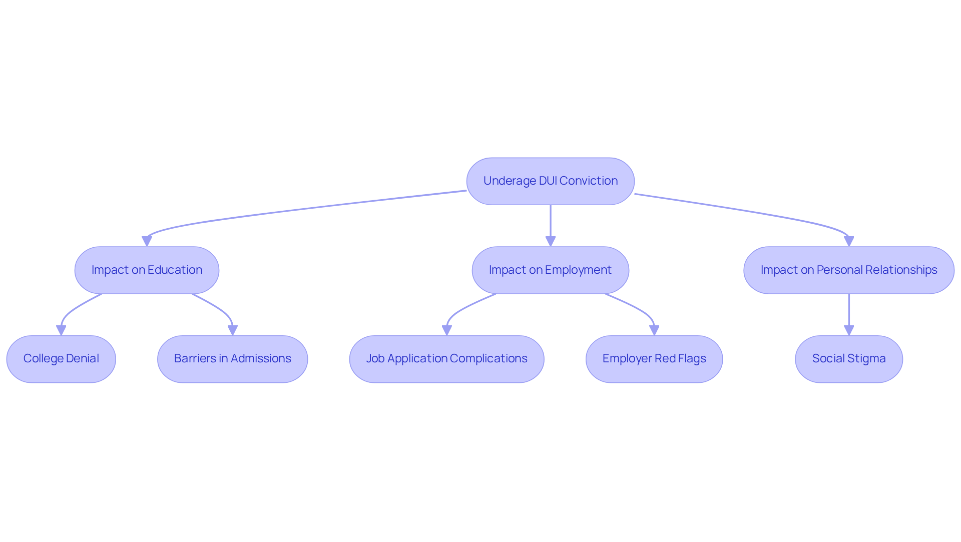 This flowchart illustrates how an underage DUI conviction can affect various aspects of a young person's life. Starting from the conviction, follow the arrows to see how it impacts education, employment, and personal relationships. Each box represents a specific consequence, helping you understand the broader implications of such a conviction.