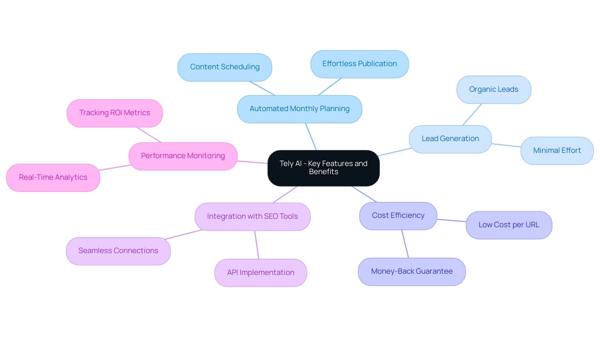 Each branch represents a key feature of Tely AI, with sub-branches detailing specific benefits or capabilities related to that feature.