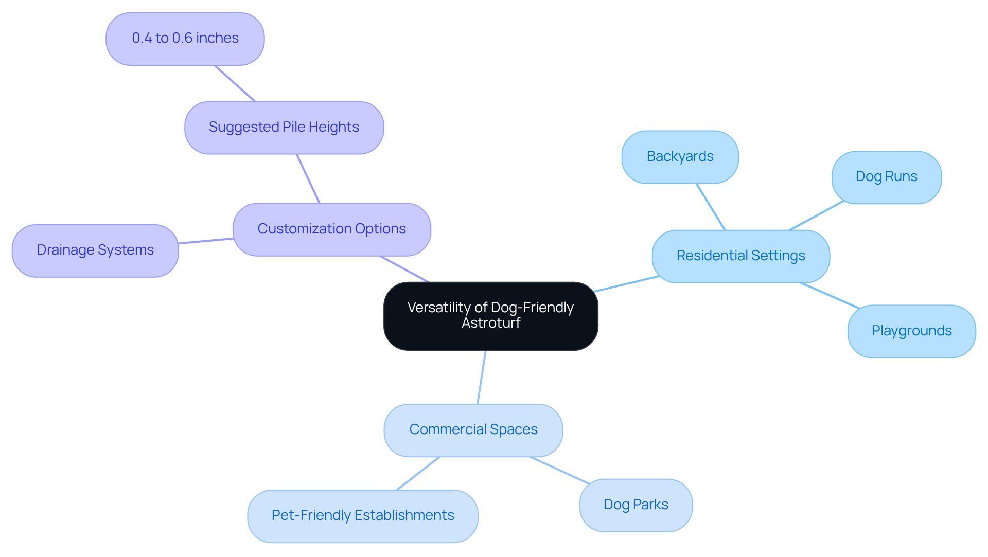 This mindmap illustrates how dog-friendly astroturf can be adapted for various outdoor spaces. Each branch represents a different setting or customization option, showing how versatile this solution can be for pet owners.