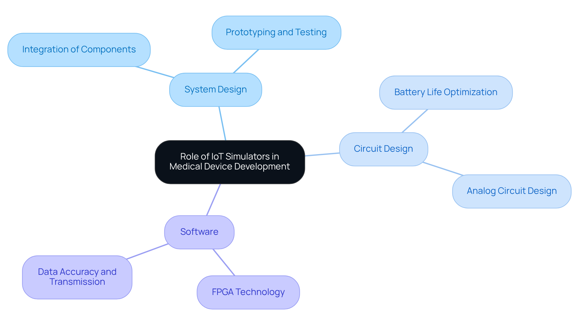 This mindmap illustrates how IoT simulators are crucial in developing medical devices. Start at the center with the main topic, then explore the branches to see how system design, circuit design, and software contribute to creating safer and more reliable medical equipment. This mindmap illustrates how IoT simulators are crucial in developing medical devices. Start at the center with the main topic, then explore the branches to see how system design, circuit design, and software contribute to creating safer and more reliable medical equipment.