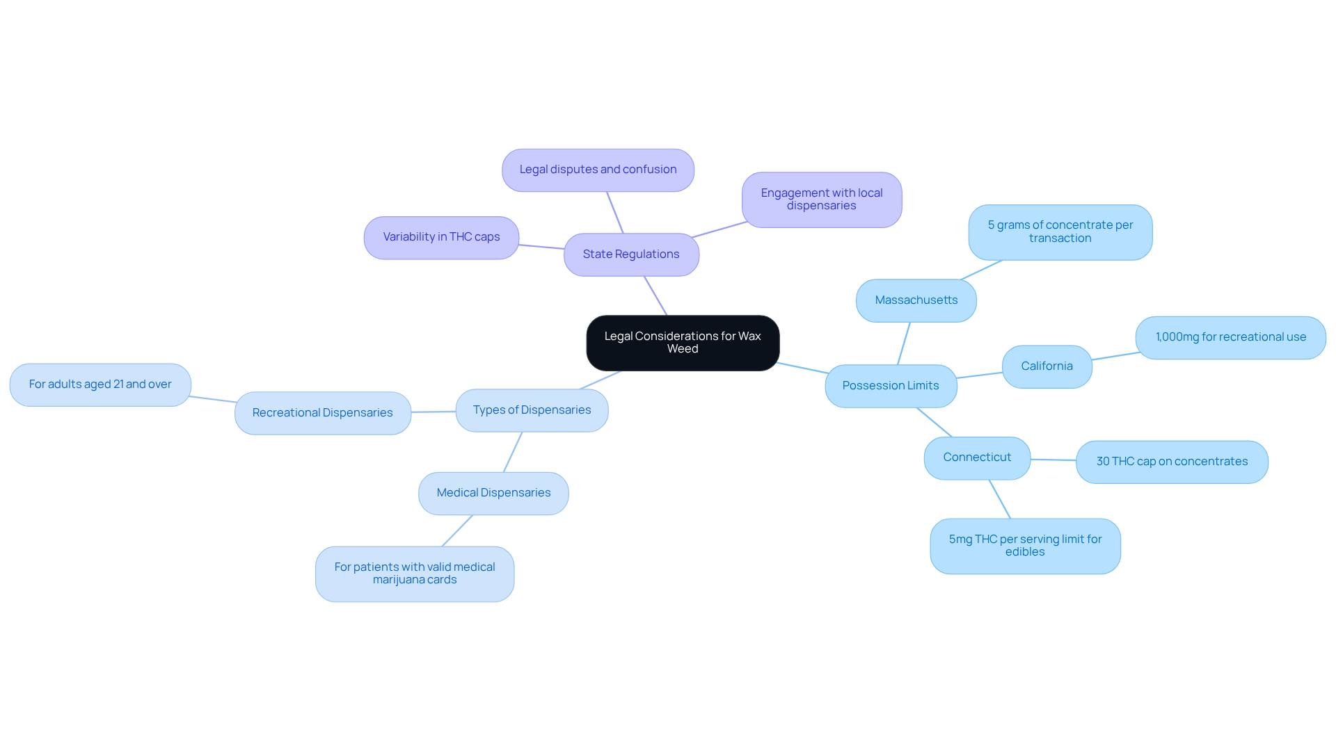 The central node represents the overall topic, while branches indicate different aspects of legality. Each color-coded branch helps you quickly identify related information about possession limits, types of dispensaries, and state regulations.