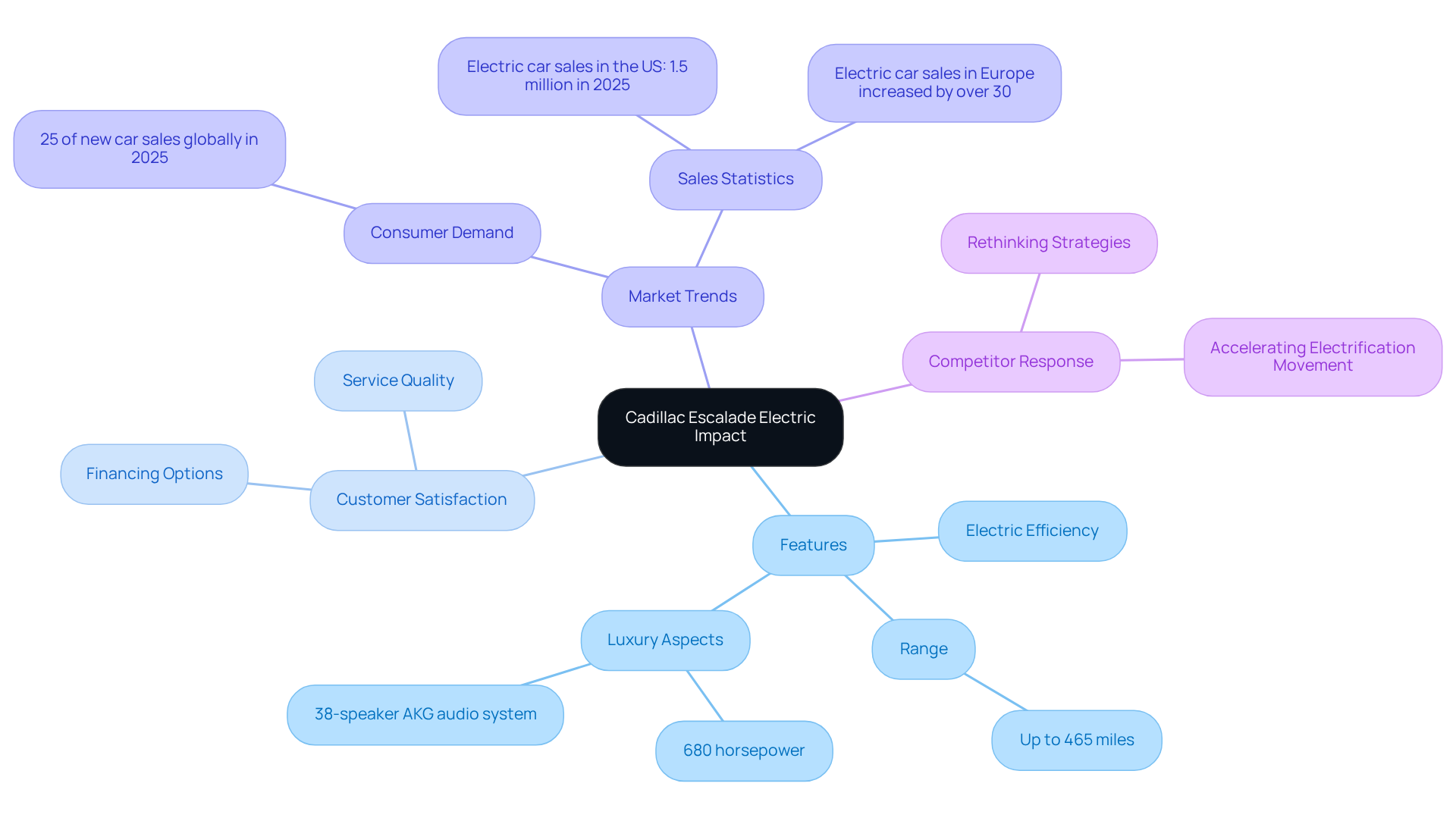 This mindmap illustrates how the Cadillac Escalade Electric is reshaping the luxury SUV market. Each branch represents a different aspect of its impact, from its impressive features to how it meets customer needs and influences market trends. Follow the branches to see how everything connects! This mindmap illustrates how the Cadillac Escalade Electric is reshaping the luxury SUV market. Each branch represents a different aspect of its impact, from its impressive features to how it meets customer needs and influences market trends. Follow the branches to see how everything connects!
