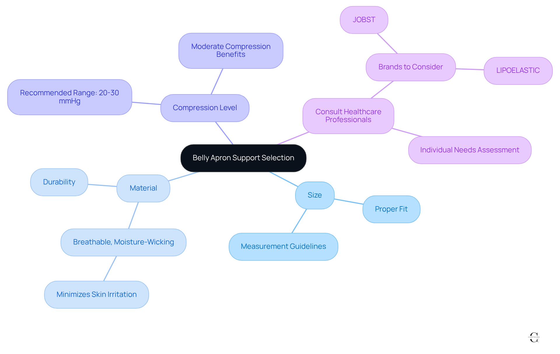This mindmap helps you understand the important factors to consider when choosing belly apron support. Start at the center with the main topic, then follow the branches to see the key considerations like size, material, and compression level. Each branch gives you insights into what to look for to ensure comfort and effectiveness. This mindmap helps you understand the important factors to consider when choosing belly apron support. Start at the center with the main topic, then follow the branches to see the key considerations like size, material, and compression level. Each branch gives you insights into what to look for to ensure comfort and effectiveness.