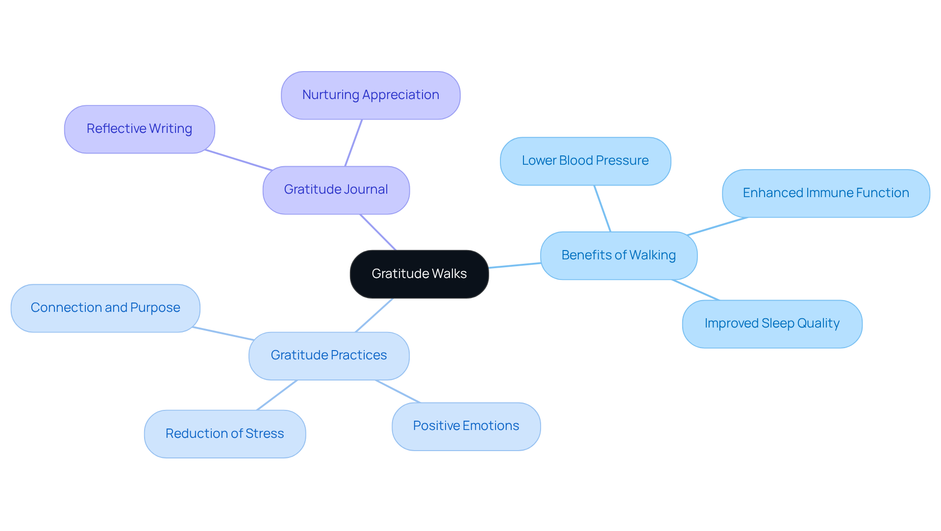The central concept is gratitude walks, and each branch shows related benefits or practices. The more you branch out, the deeper you go into understanding how gratitude can enhance your walking experience. The central concept is gratitude walks, and each branch shows related benefits or practices. The more you branch out, the deeper you go into understanding how gratitude can enhance your walking experience.