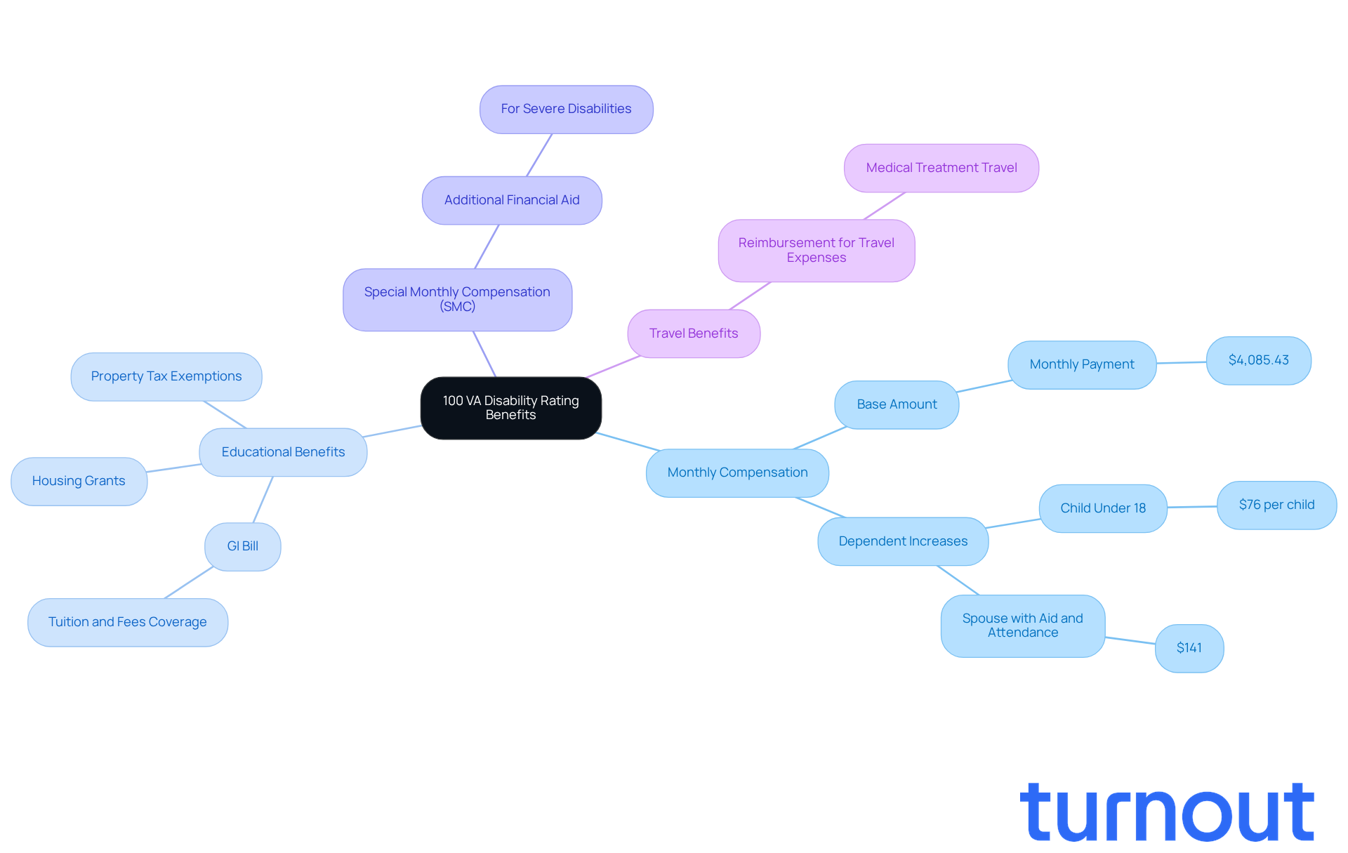 The central node represents the main topic, while the branches show different types of benefits available to veterans. Each sub-branch provides more details about what each benefit entails, making it easy to understand the full range of entitlements. The central node represents the main topic, while the branches show different types of benefits available to veterans. Each sub-branch provides more details about what each benefit entails, making it easy to understand the full range of entitlements.