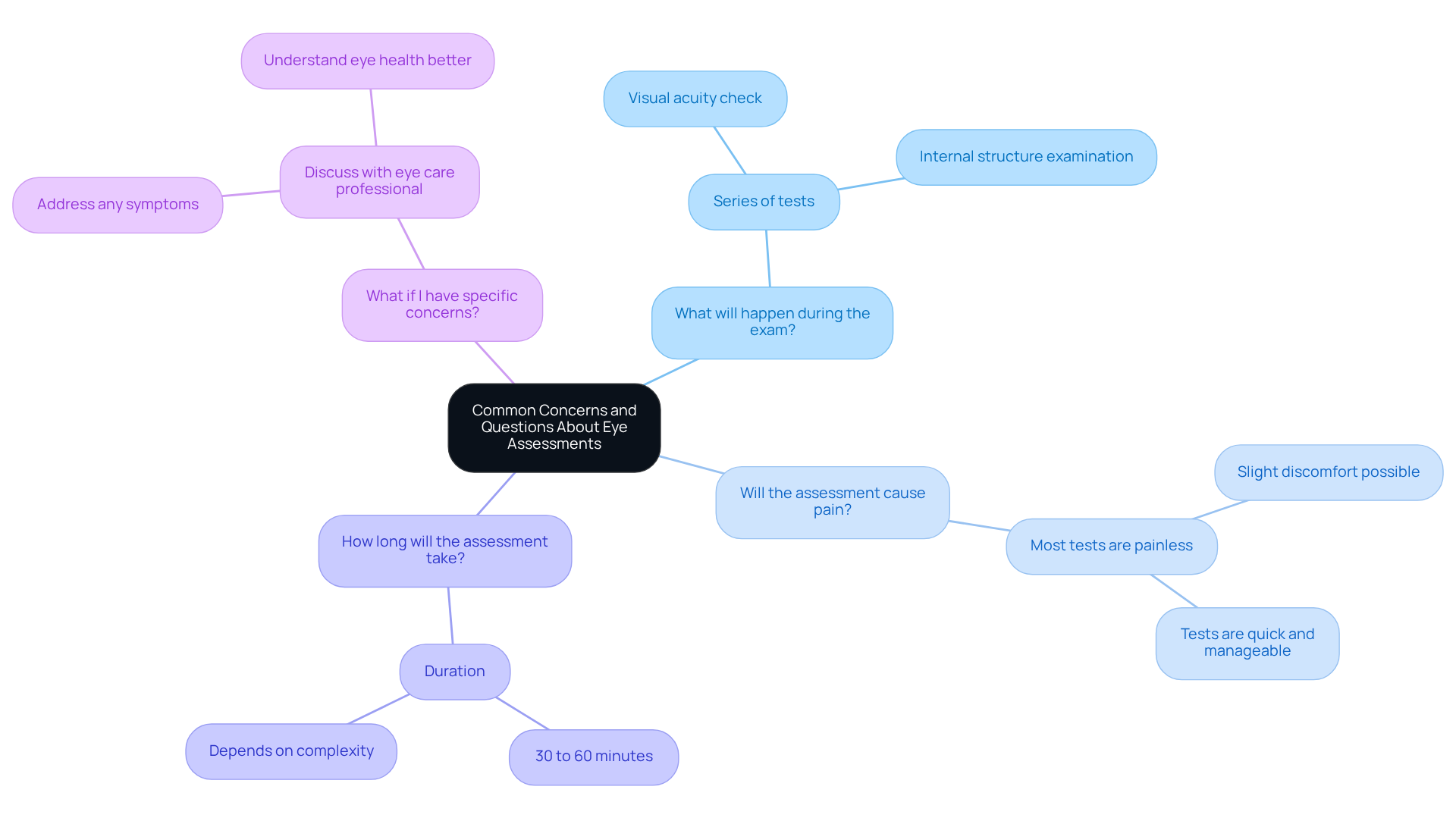 This mindmap helps you explore common questions about eye assessments. Each branch represents a different concern, and you can follow the branches to find answers. It's a great way to visualize what to expect during your eye exam! This mindmap helps you explore common questions about eye assessments. Each branch represents a different concern, and you can follow the branches to find answers. It's a great way to visualize what to expect during your eye exam!
