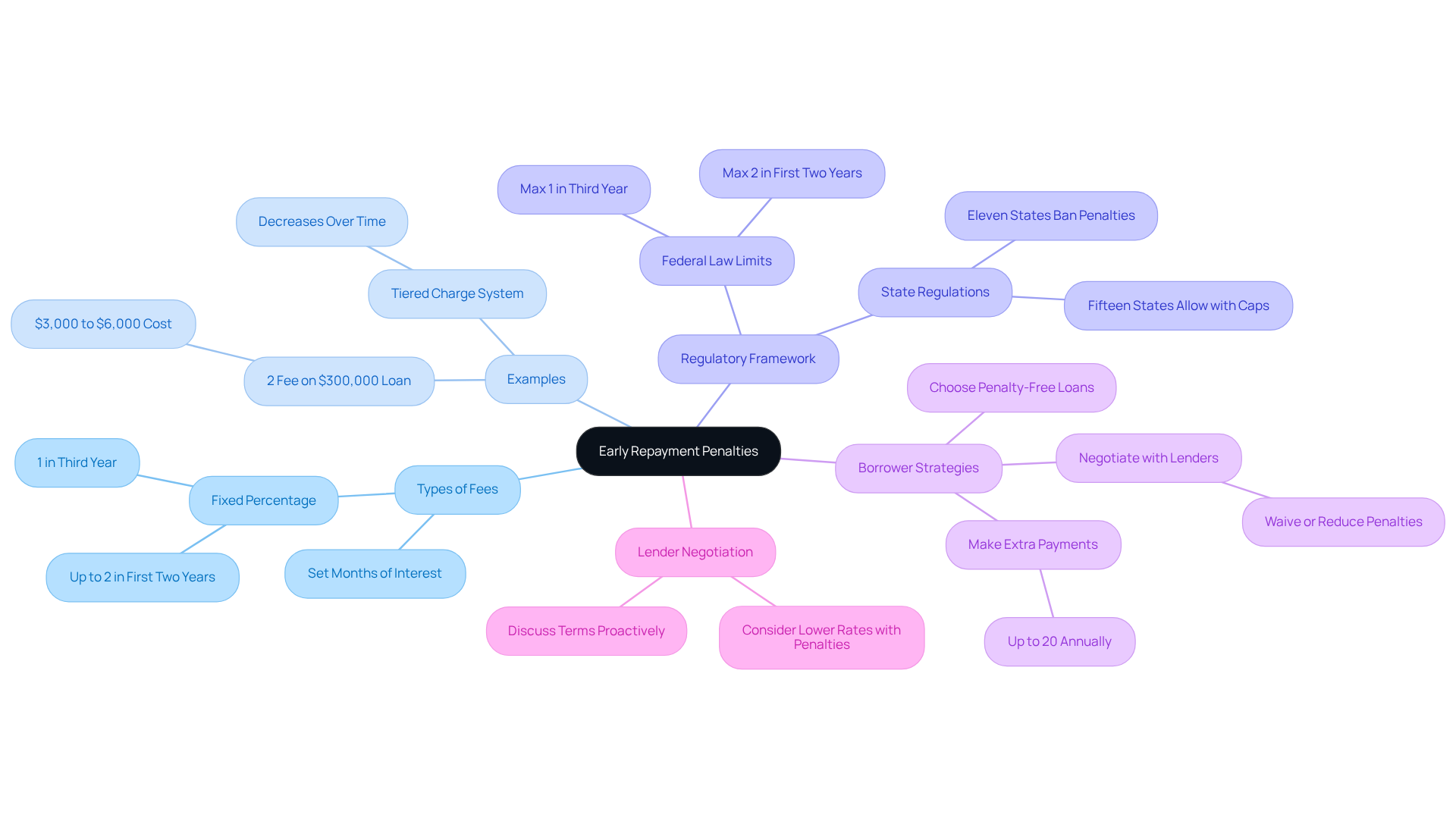 This mindmap helps you visualize the different aspects of early repayment penalties. Start at the center with the main topic, then explore the branches to see types of fees, examples, regulations, and strategies for borrowers. Each branch is color-coded for easy navigation.