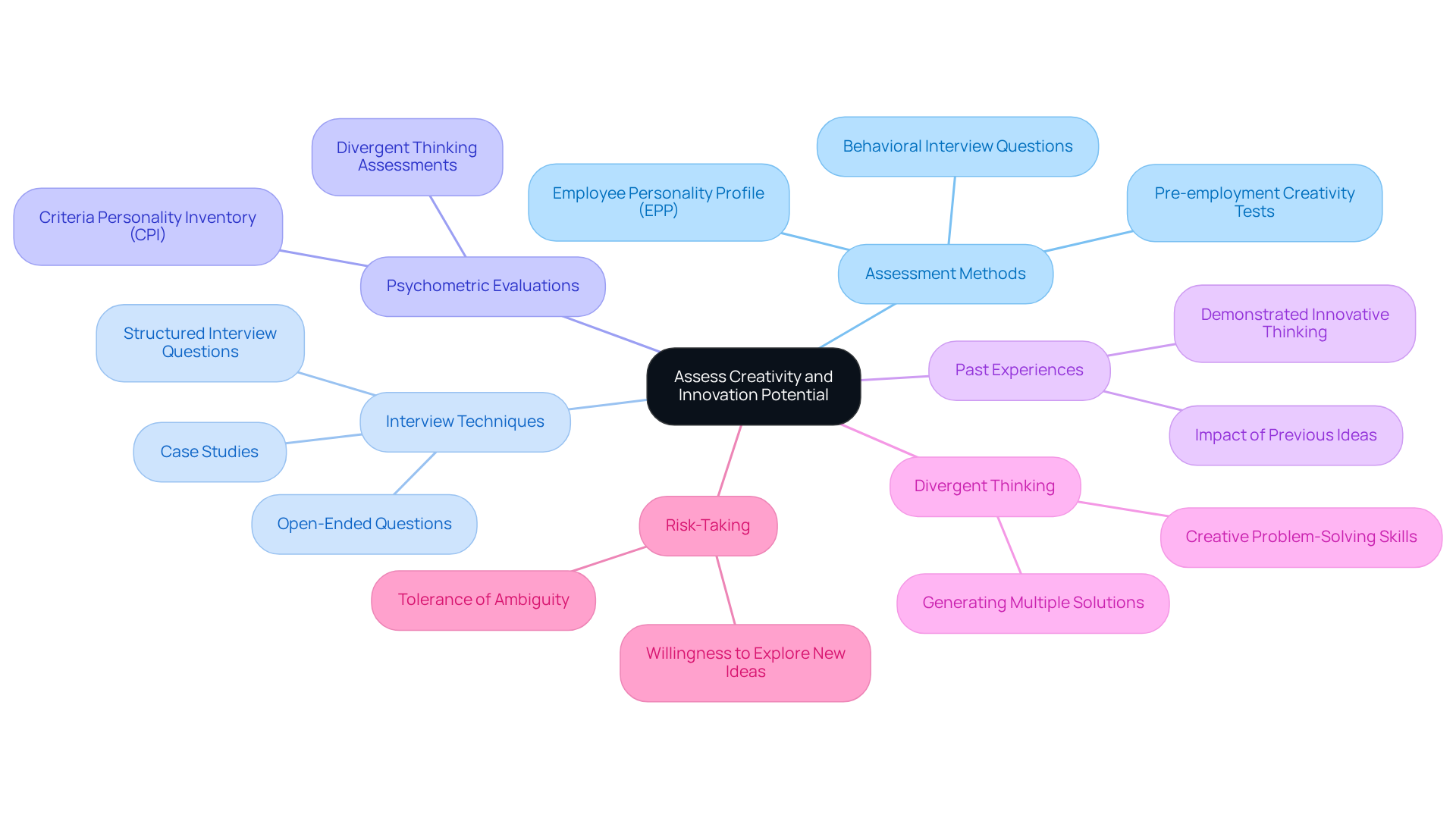 This mindmap illustrates the various methods for assessing creativity in candidates. Start at the center with the main theme, then explore the branches to see different assessment techniques and their relevance to hiring decisions. Each color-coded branch represents a different aspect of the assessment process.