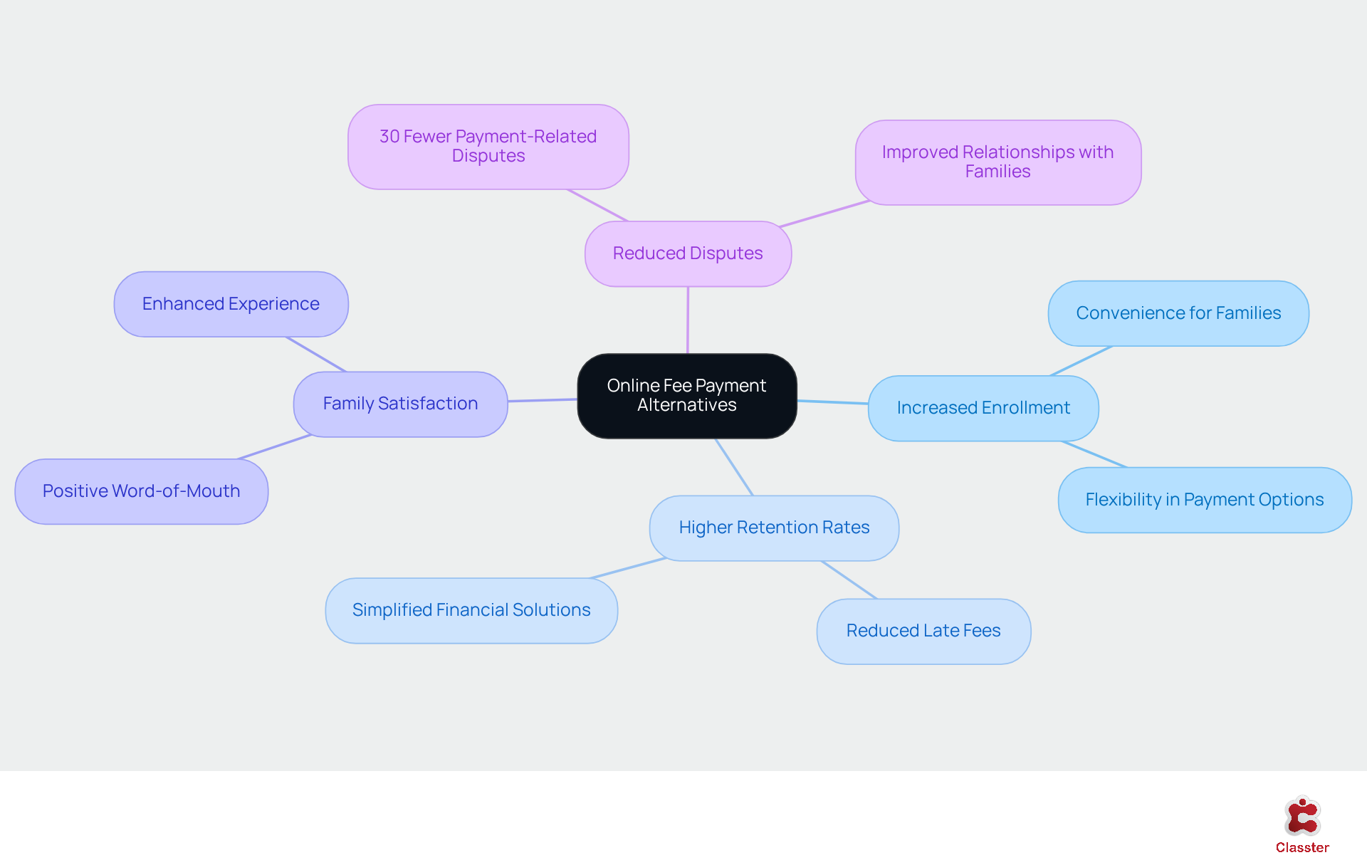The central node represents the main idea, while the branches show how this idea leads to various positive outcomes for educational institutions. Each color-coded branch helps you quickly identify different areas of impact. The central node represents the main idea, while the branches show how this idea leads to various positive outcomes for educational institutions. Each color-coded branch helps you quickly identify different areas of impact.
