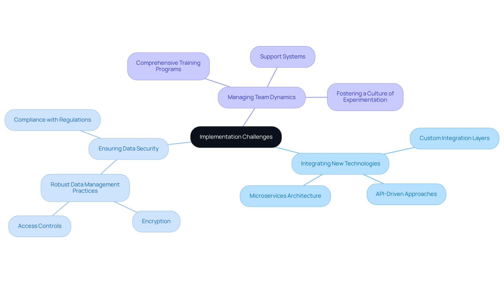The center represents the main theme of implementation challenges, with branches showing specific obstacles and potential solutions to help organizations transition smoothly. The center represents the main theme of implementation challenges, with branches showing specific obstacles and potential solutions to help organizations transition smoothly.