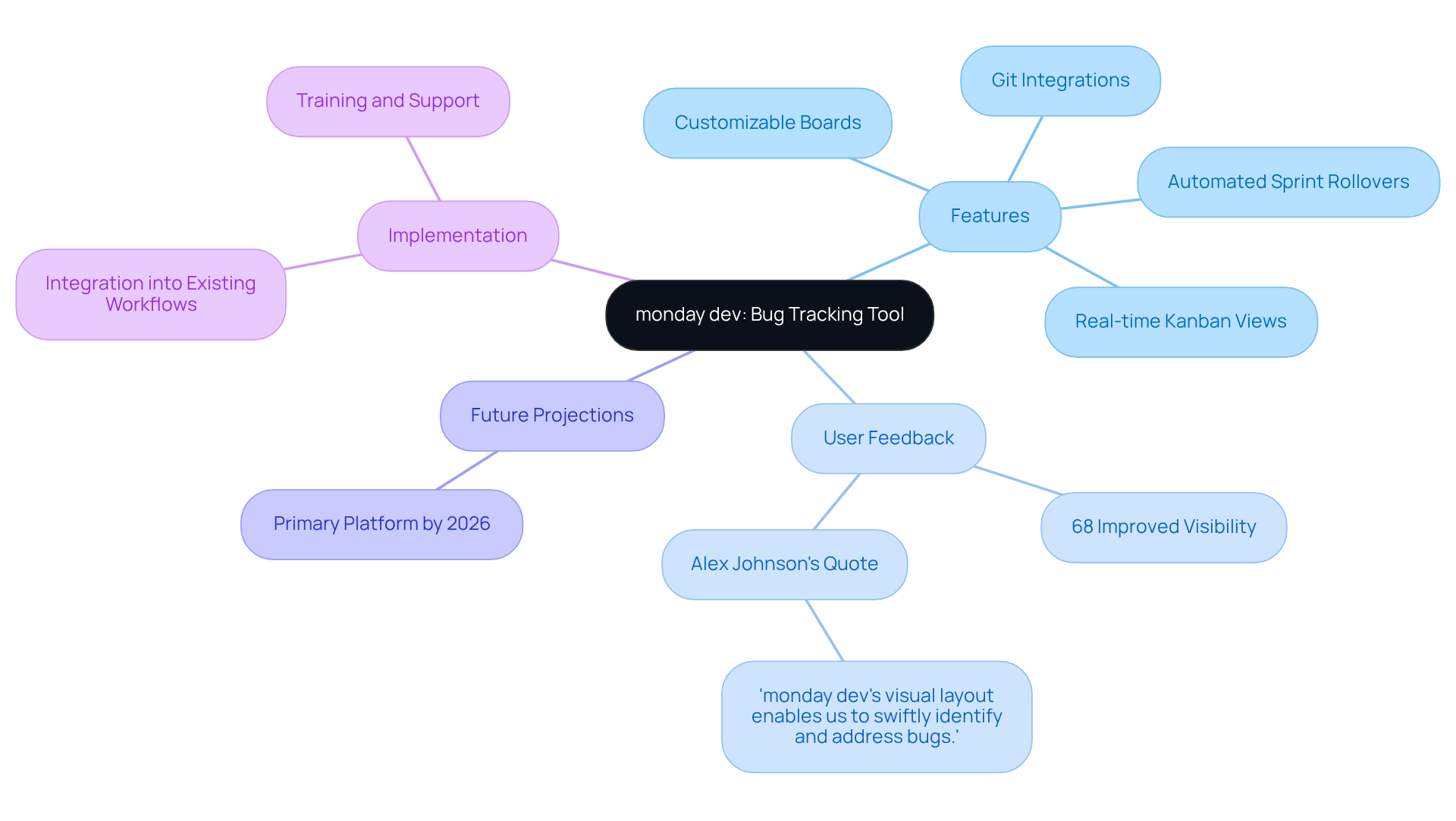 The central node represents the tool, while branches show its features, user experiences, and future plans. Each color-coded branch helps you quickly identify different aspects of monday dev's capabilities.