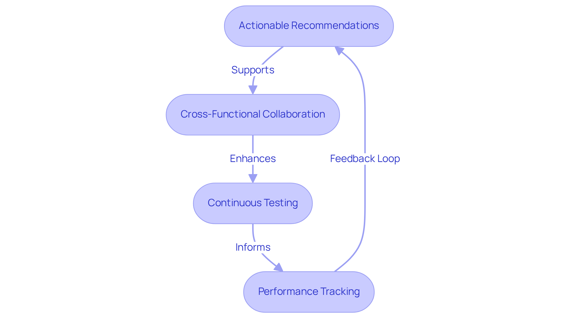 Each box represents a key approach to enhancing marketing effectiveness. Follow the arrows to see how these methods connect and support each other in achieving better results.