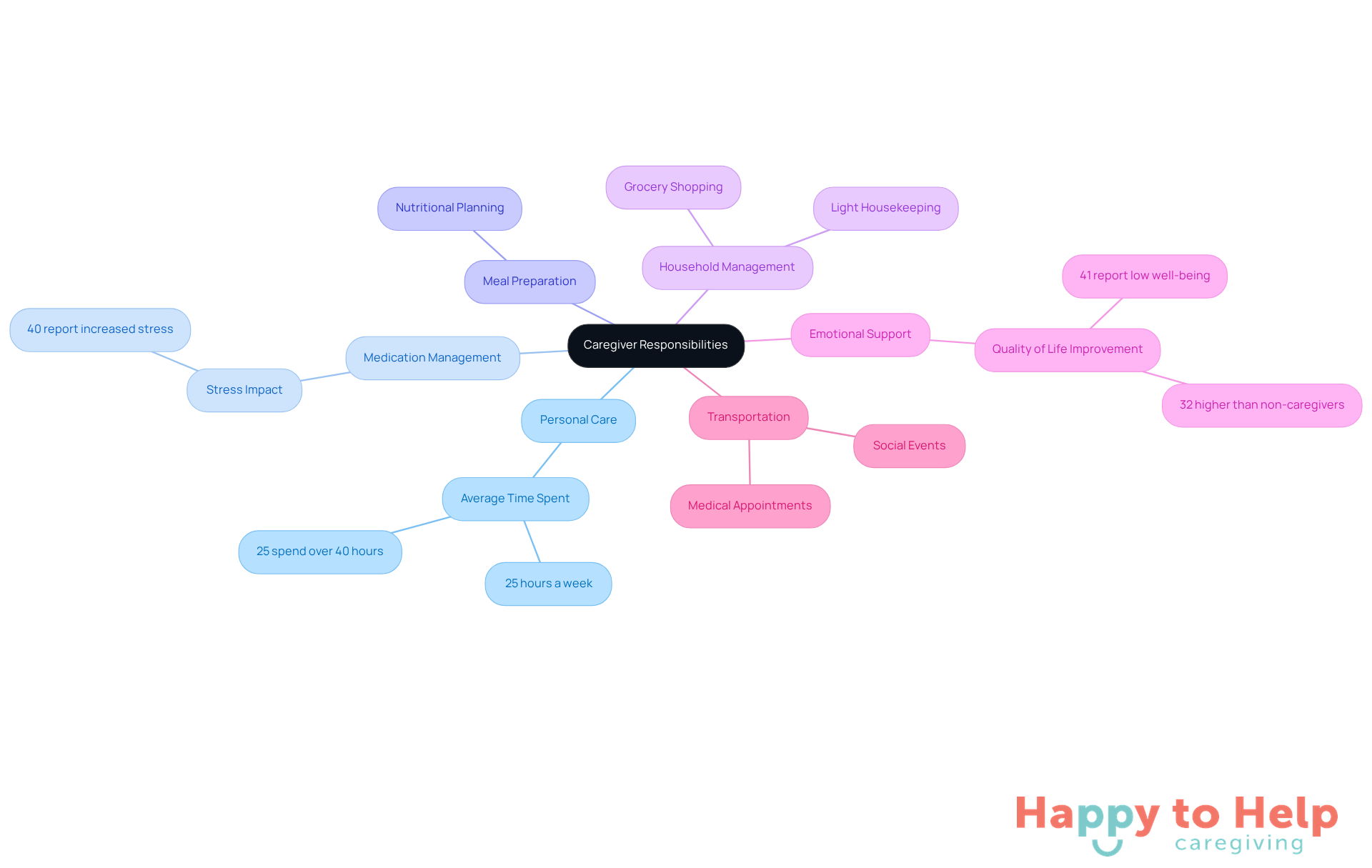 The central node represents the overall responsibilities of caregivers, while each branch shows a specific area of responsibility. The sub-branches provide additional details or statistics that highlight the demands and challenges faced by caregivers.