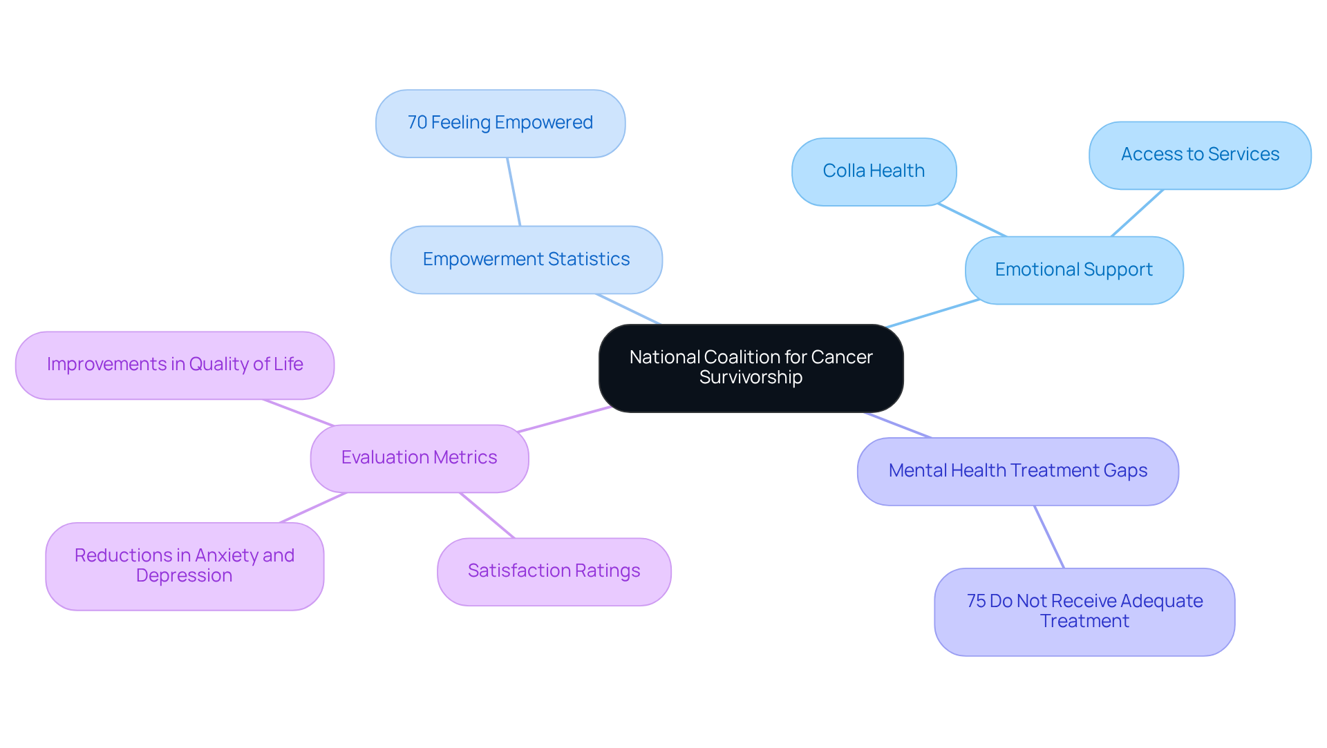 The central node represents the coalition's mission, while branches show different aspects of support and statistics. Each branch highlights important themes and data points that contribute to understanding the overall impact on cancer survivors.
