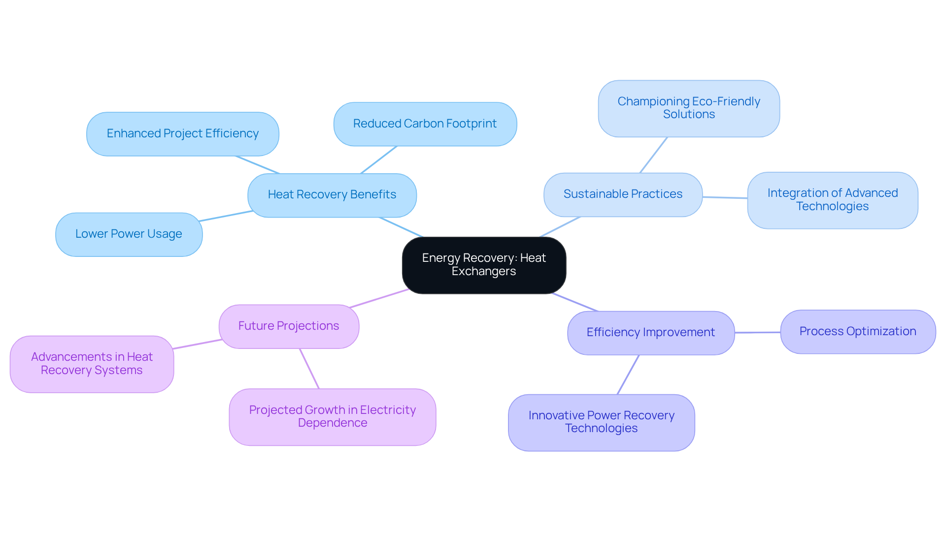 At the center, you'll find the main idea of energy recovery from heat exchangers. Follow the branches to explore benefits, sustainable practices, efficiency improvements, and future trends — each path leads to more detailed insights.