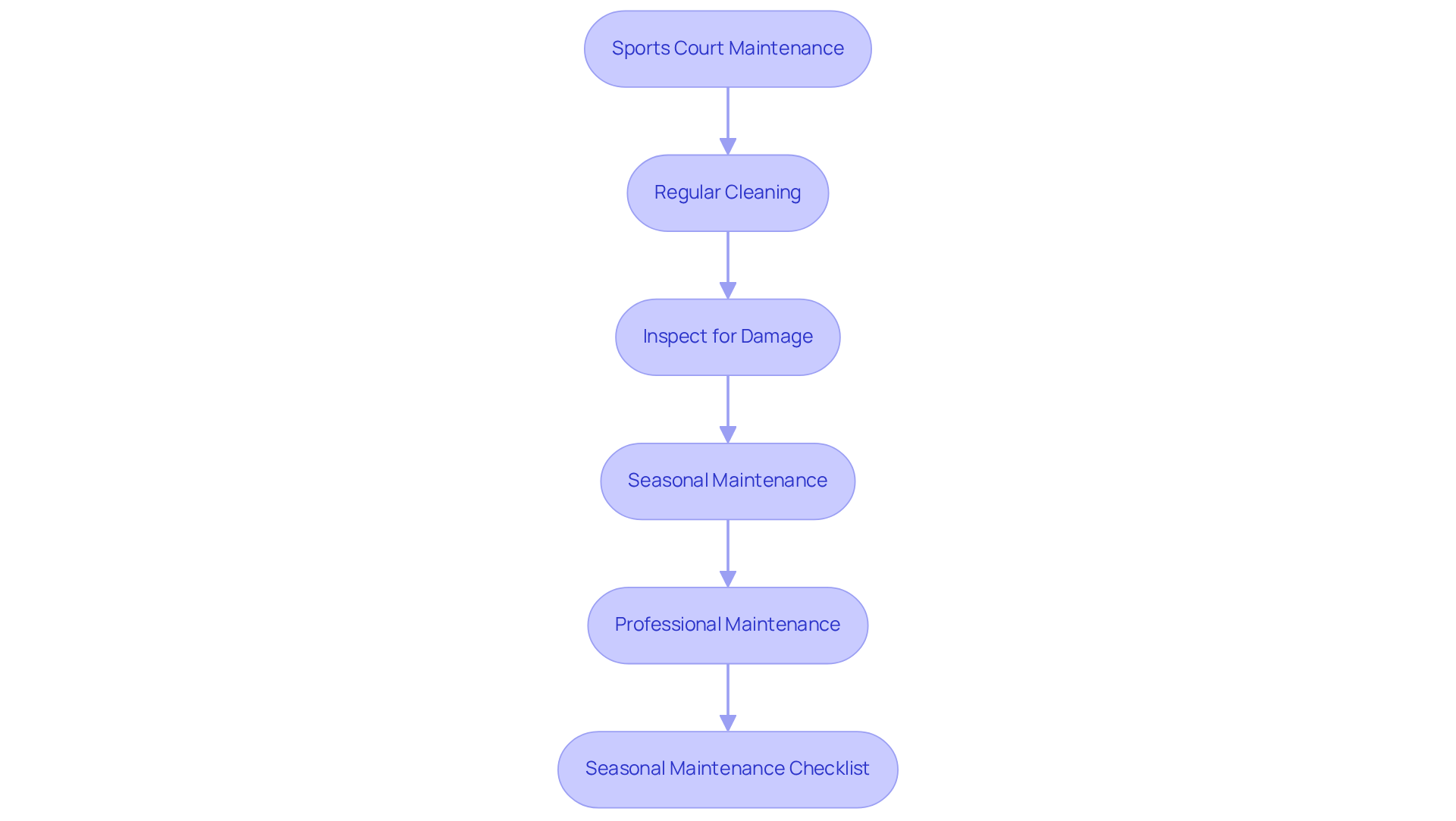 Follow the arrows to see the steps you need to take to keep your sports court in great shape. Each box represents a specific task, and by completing them in order, you can ensure a safe and enjoyable playing environment.