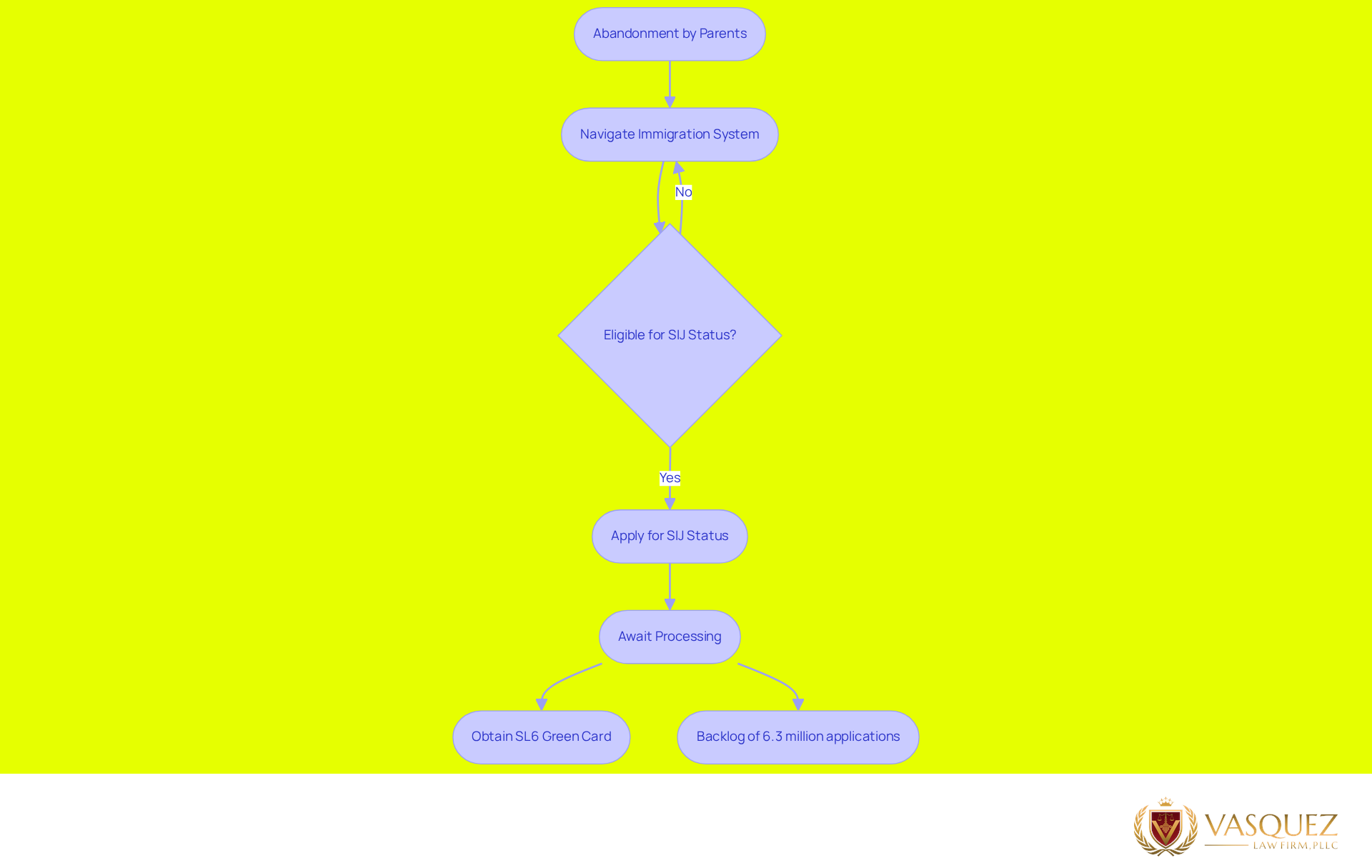 This flowchart illustrates the steps a child must take to secure an SL6 green card after abandonment. Each box represents a stage in the process, and the arrows show the flow from one step to the next. Decision points indicate where eligibility is assessed, and notes highlight challenges like application backlogs.