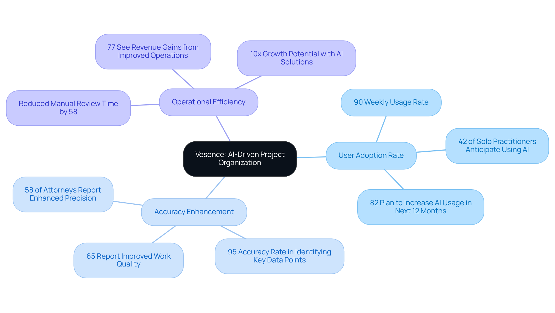 The central node represents Vesence, while the branches show key metrics that highlight its effectiveness. Each metric is important for understanding how Vesence improves project organization in professional services.