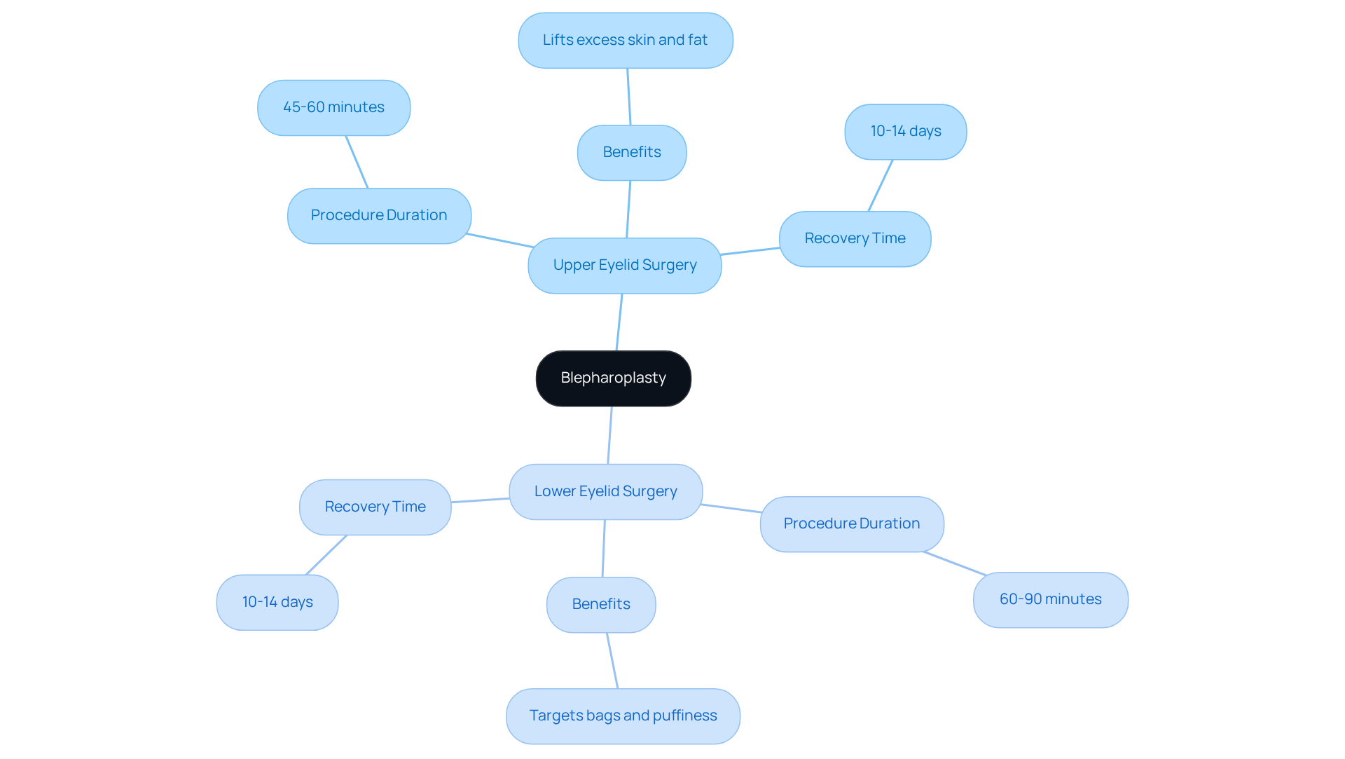 This mindmap illustrates the key aspects of eyelid surgery. The central node represents the main topic, while the branches show the two types of surgeries and their specific details. Each branch highlights important information like duration, benefits, and recovery time, helping you understand the differences and similarities at a glance. This mindmap illustrates the key aspects of eyelid surgery. The central node represents the main topic, while the branches show the two types of surgeries and their specific details. Each branch highlights important information like duration, benefits, and recovery time, helping you understand the differences and similarities at a glance.