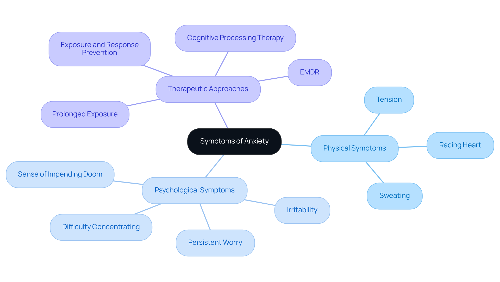 This mindmap starts with the main topic of anxiety symptoms and branches out into physical and psychological symptoms. Each symptom is a sub-point under its category. There's also a section for treatment options, showing how various therapies can help. Use this map to understand the different aspects of anxiety and the paths to recovery.